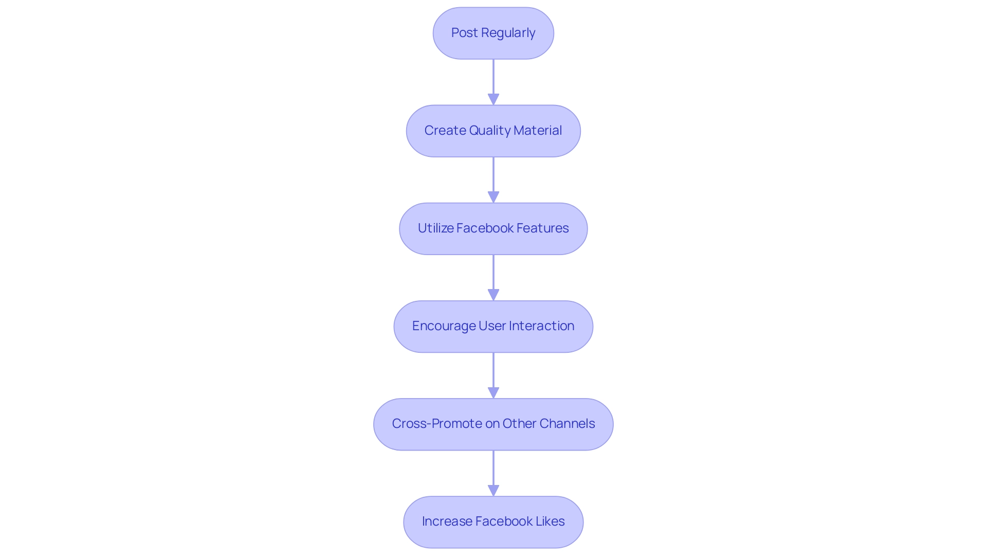 Each box represents a strategy to increase Facebook likes, and the arrows indicate the sequential flow of implementing these strategies.