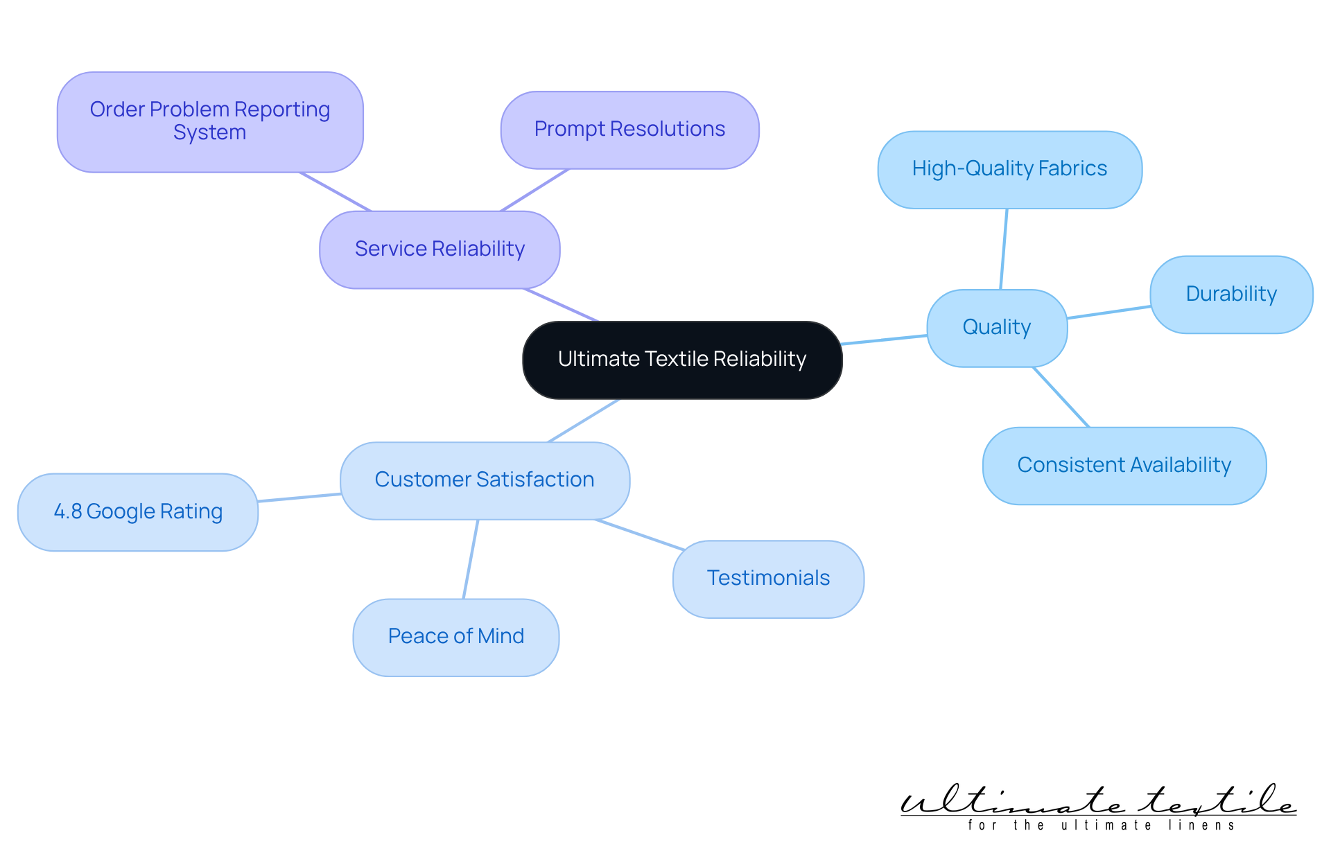 Start at the center with Ultimate Textile's reliability, then explore the branches to see how quality, customer satisfaction, and service reliability contribute to their success.