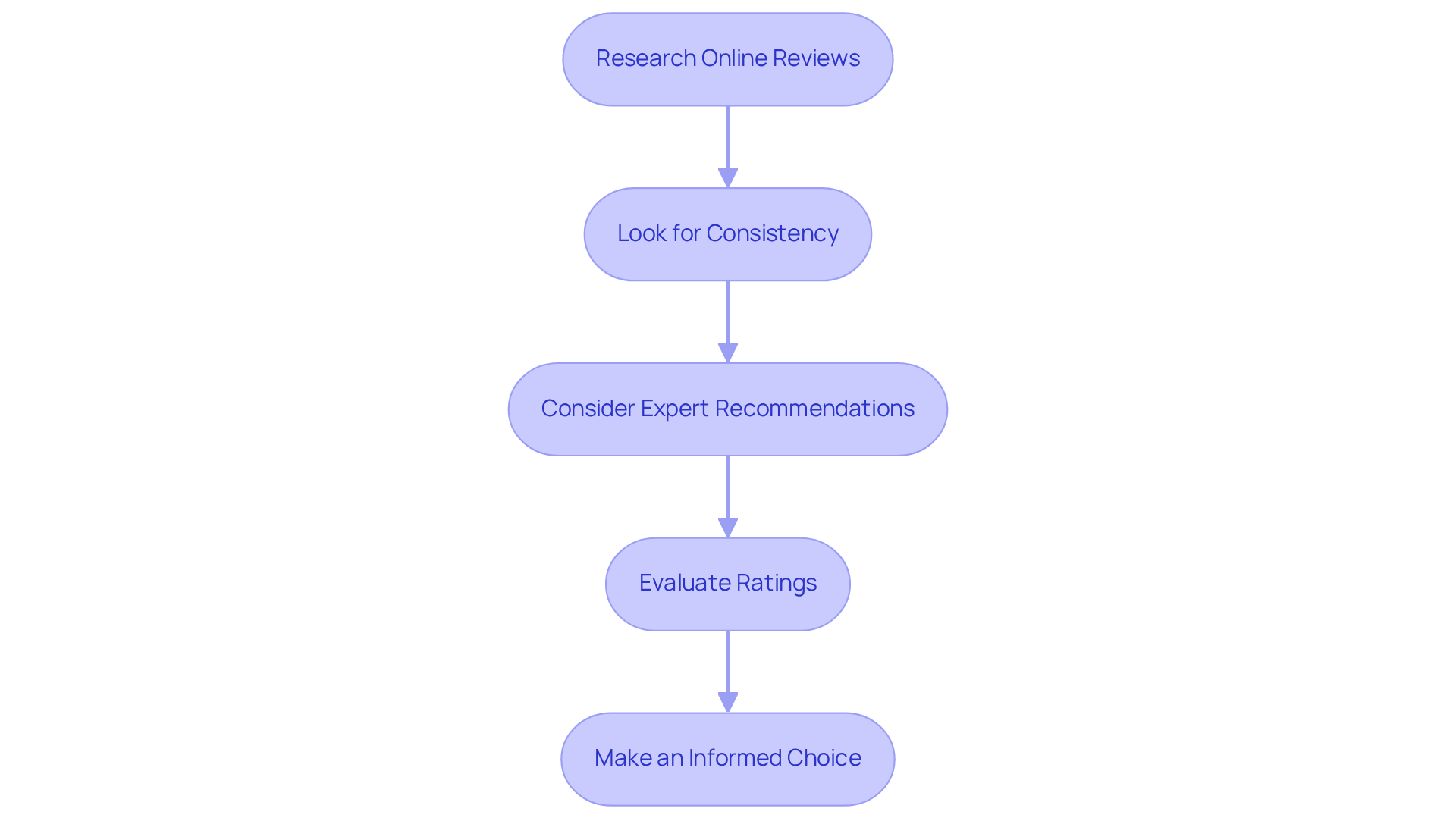 Each step in the flowchart guides you through the process of evaluating different road trip planners. Follow the arrows to see how one action leads to the next, helping you make the best choice for your adventure.
