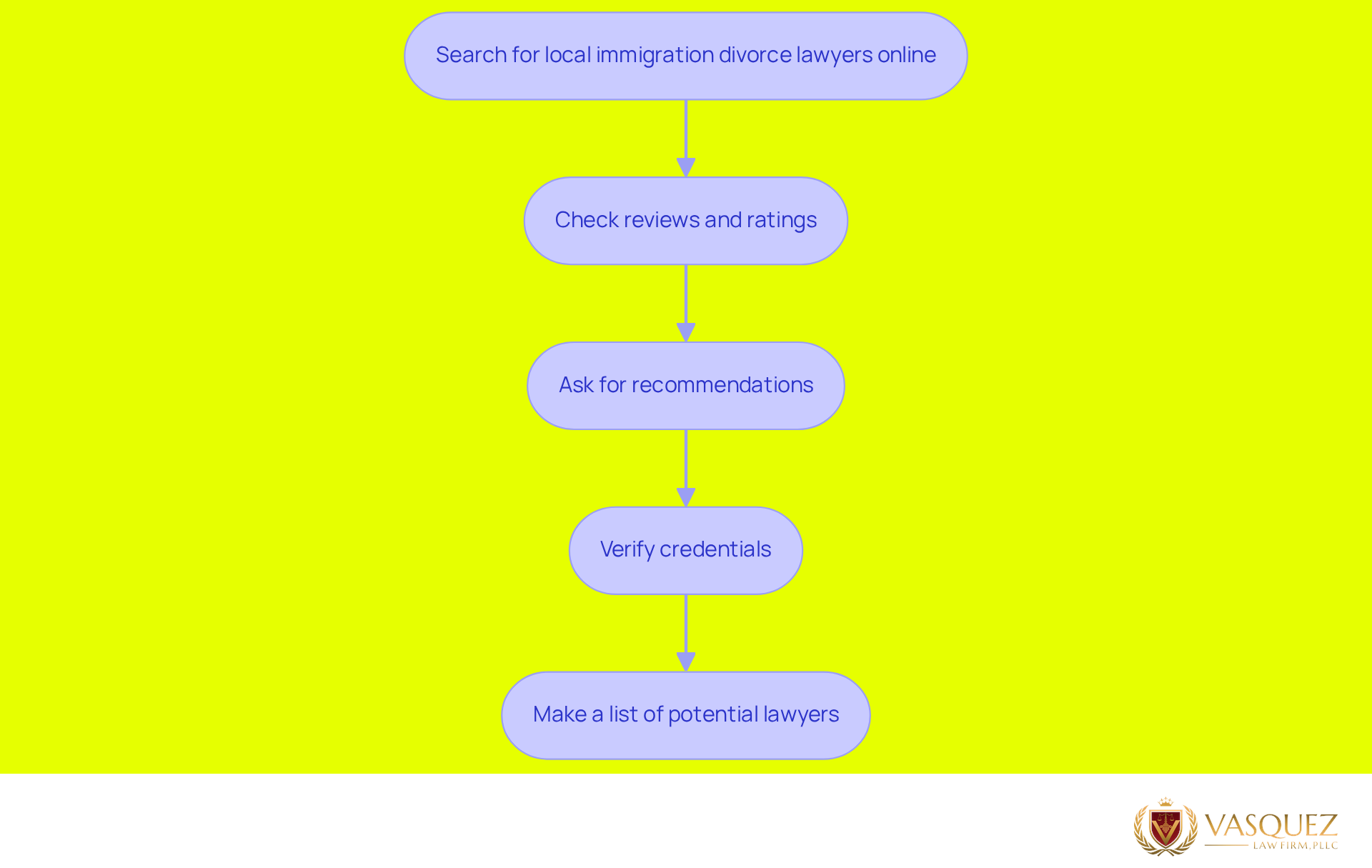 Follow the arrows to navigate through the steps of finding the right lawyer for your case. Each box represents a crucial action to take, ensuring you cover all bases in your search.