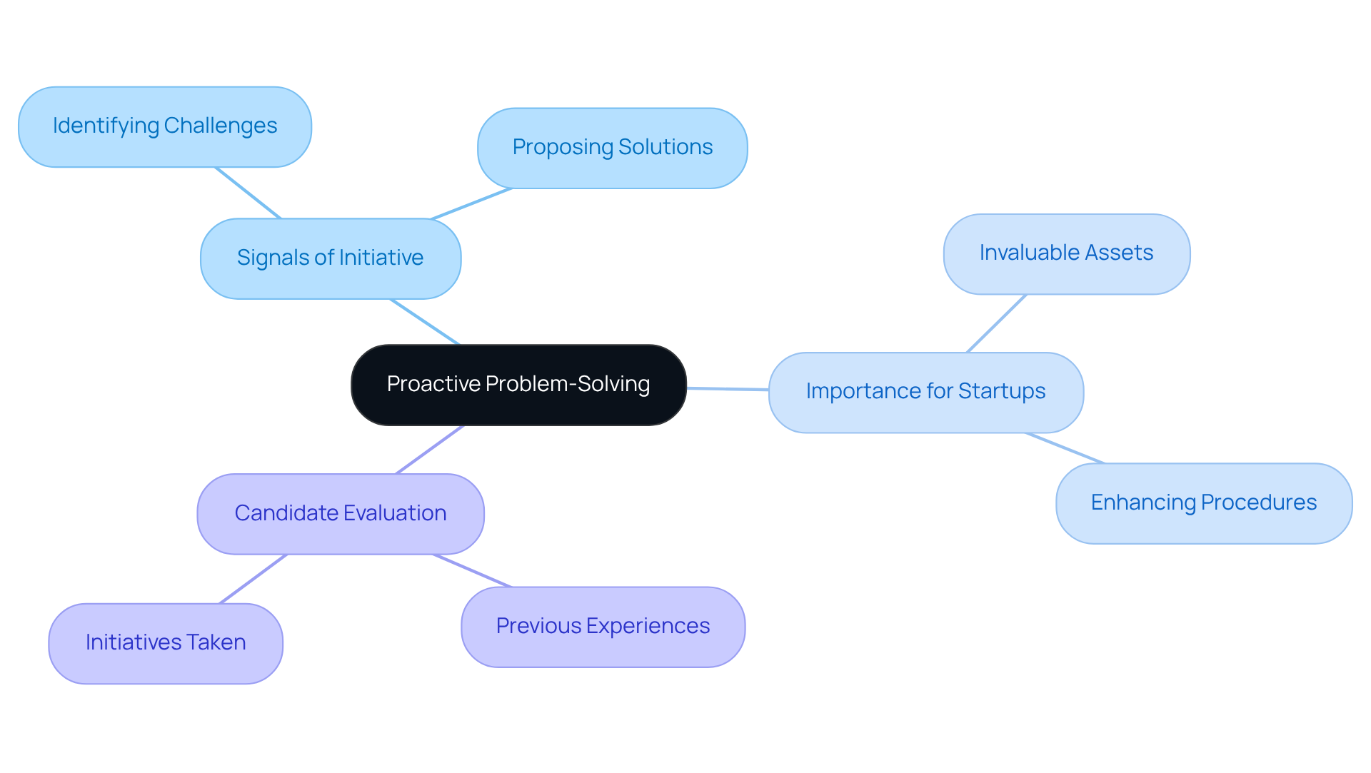The central node represents the main theme of proactive problem-solving. Branches show related concepts like the importance of initiative and what startups should look for in candidates. Each sub-point offers specific details or examples, making it easier to grasp the overall message.