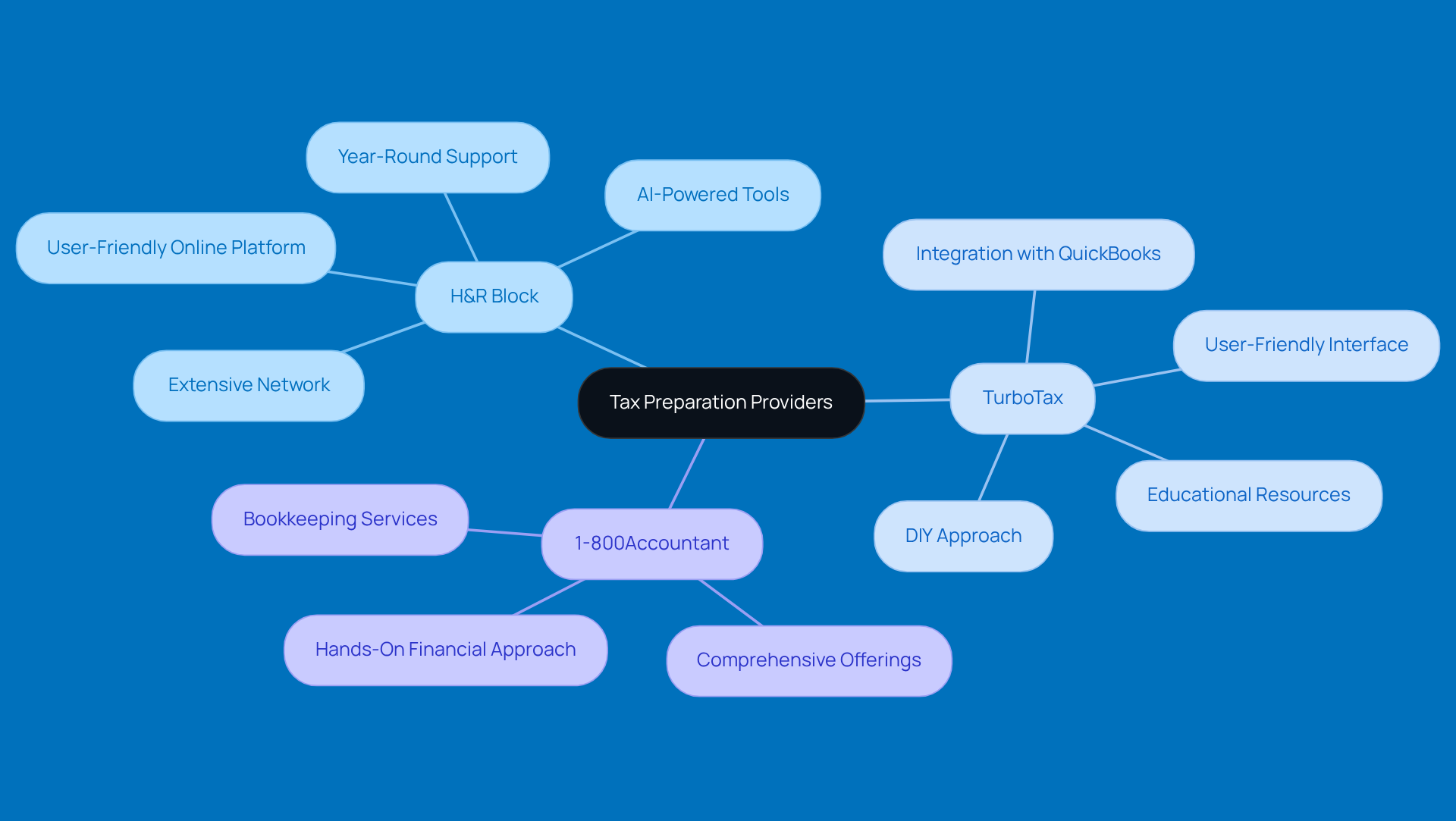This mindmap shows the main tax preparation providers and their unique features. Each branch represents a provider, and the sub-branches highlight what makes them special. Follow the branches to see which provider might be the best fit for your small business needs.