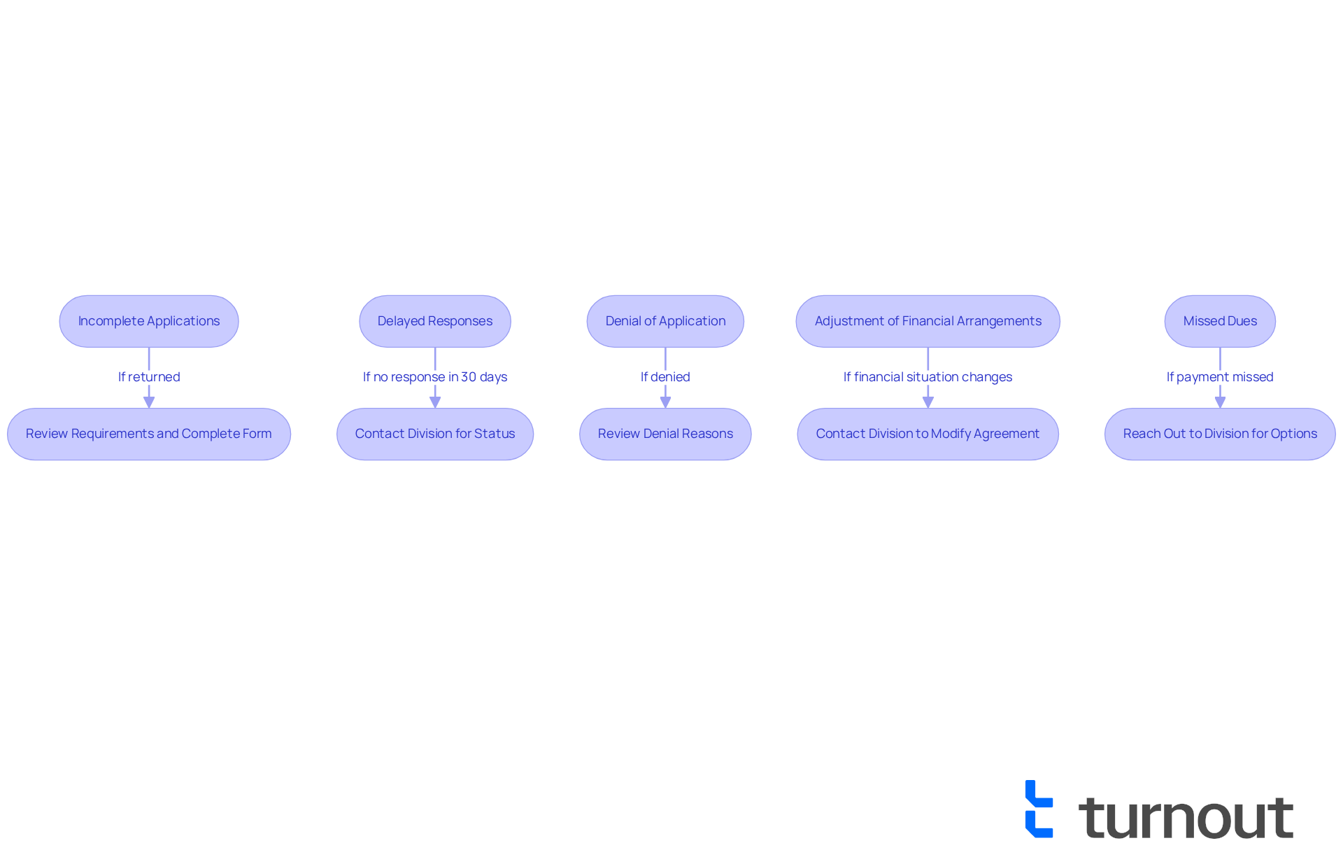 Each box represents a challenge you may face when applying for a payment plan. Follow the arrows to see the suggested actions you can take to resolve these issues. If you encounter a problem, refer to the corresponding box for guidance. Each box represents a challenge you may face when applying for a payment plan. Follow the arrows to see the suggested actions you can take to resolve these issues. If you encounter a problem, refer to the corresponding box for guidance.
