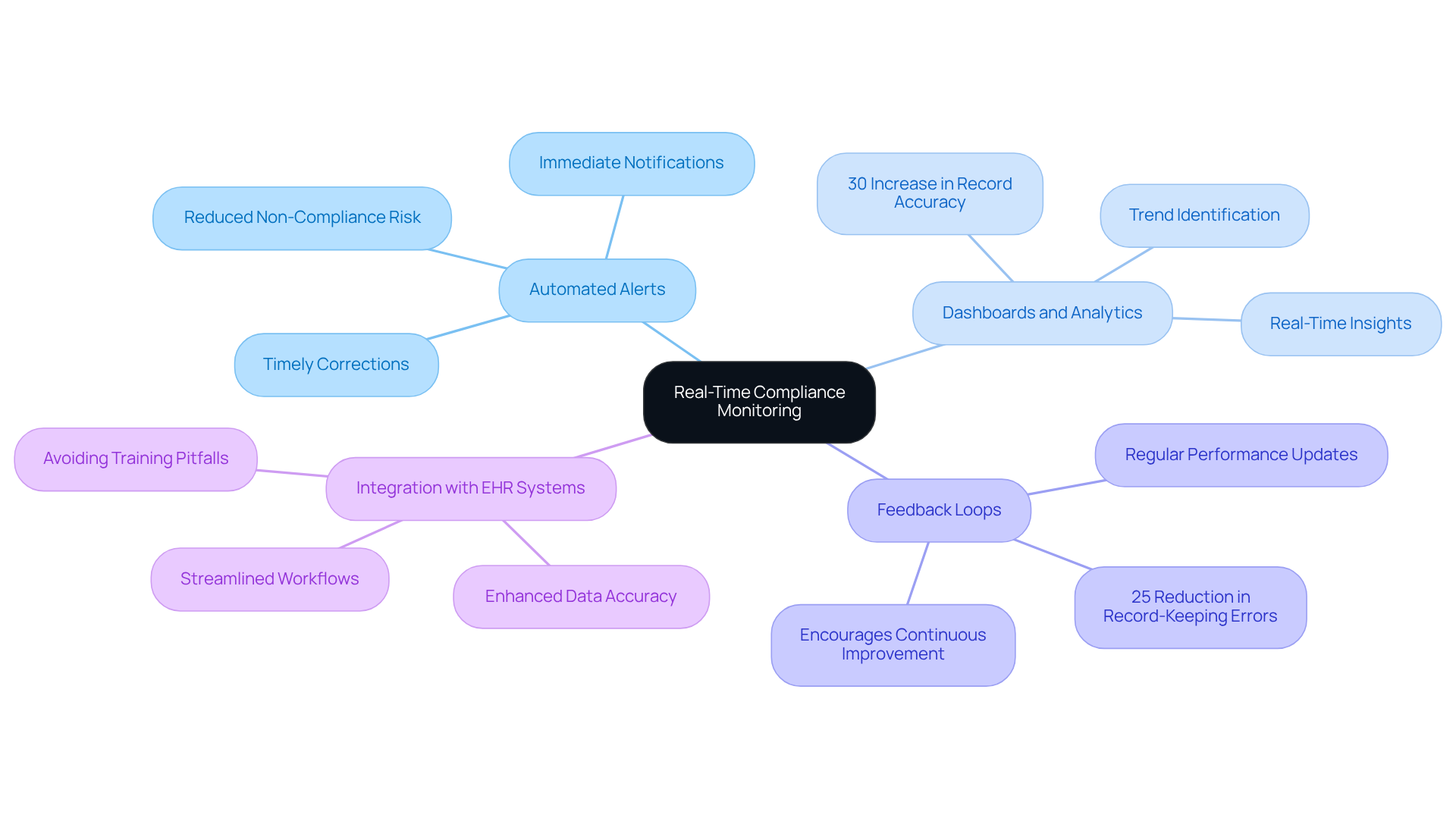 The central idea is real-time compliance monitoring, with branches showing different strategies that help improve clinical quality. Each branch highlights key benefits or actions related to that strategy.