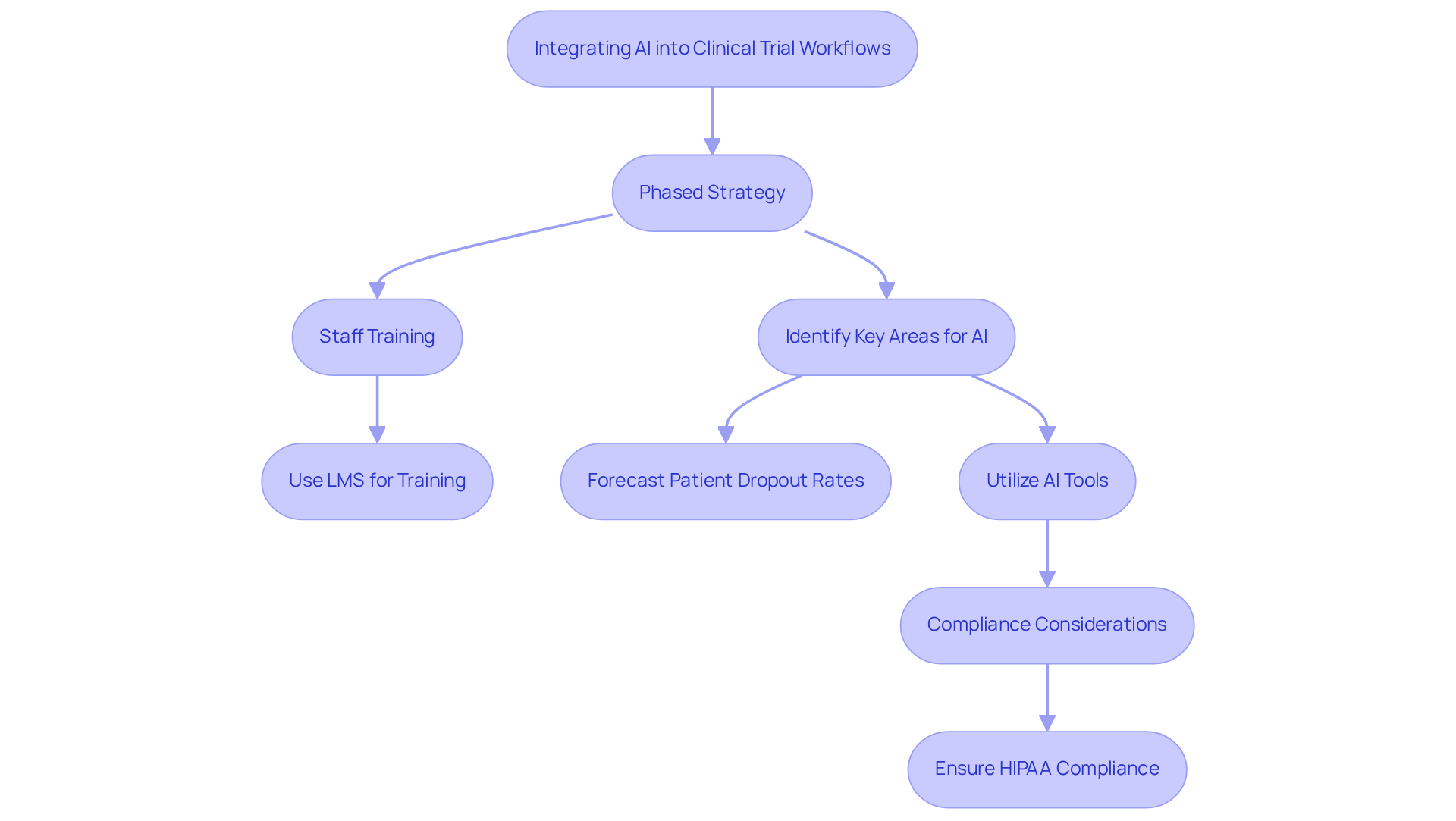 This flowchart outlines the steps for successfully integrating AI into clinical trials. Each box represents a key action or consideration, and the arrows show the order in which these steps should be taken. Follow the flow to understand how training, communication, and compliance work together to enhance trial workflows. This flowchart outlines the steps for successfully integrating AI into clinical trials. Each box represents a key action or consideration, and the arrows show the order in which these steps should be taken. Follow the flow to understand how training, communication, and compliance work together to enhance trial workflows.