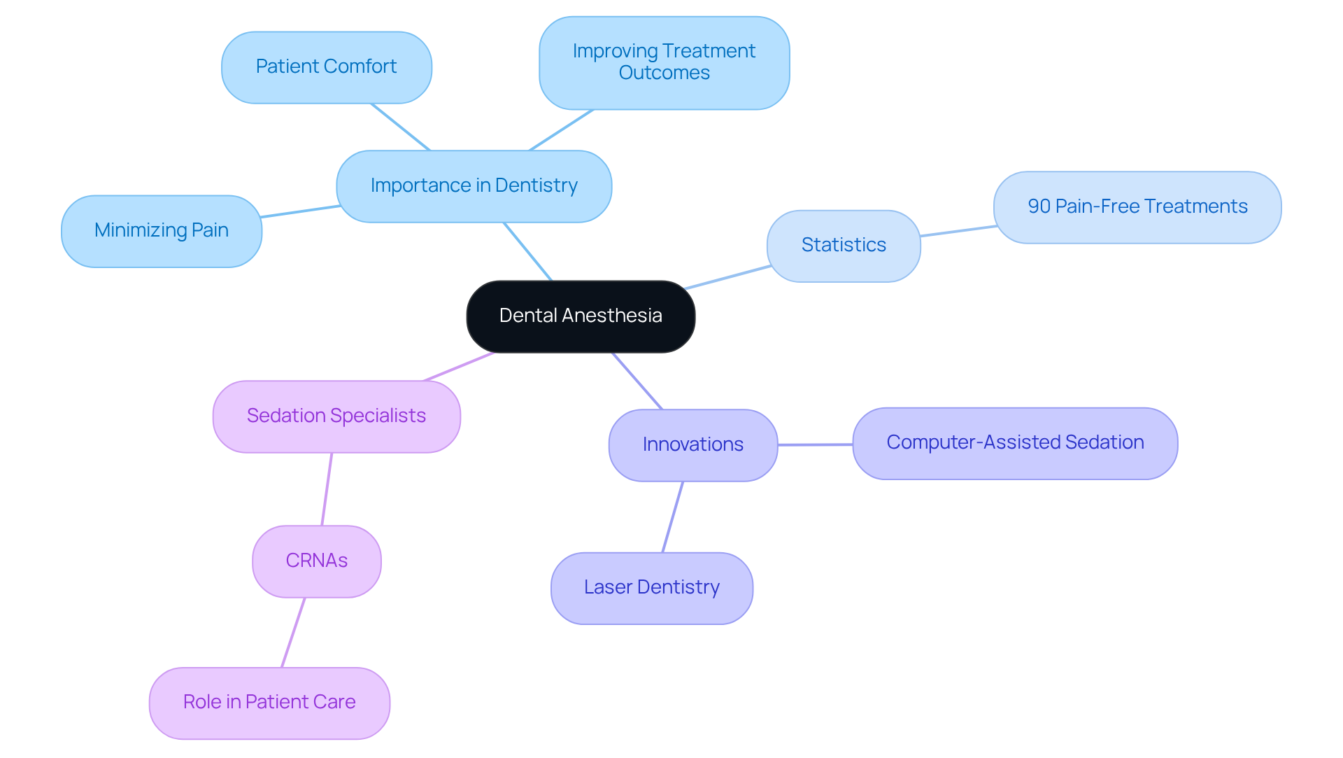 This mindmap starts with the central idea of dental anesthesia and branches out to show its importance, statistics, innovations, and the role of specialists. Each branch represents a key aspect of how anesthesia is used in dentistry, helping you see the connections and understand why it's crucial for patient care. This mindmap starts with the central idea of dental anesthesia and branches out to show its importance, statistics, innovations, and the role of specialists. Each branch represents a key aspect of how anesthesia is used in dentistry, helping you see the connections and understand why it's crucial for patient care.