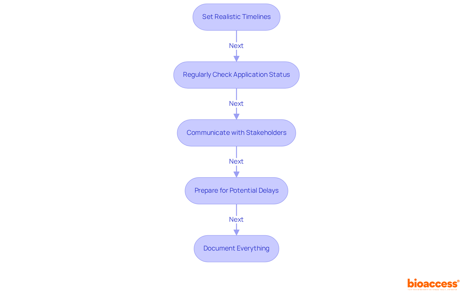 Each box represents a key strategy to follow during the registration process. Follow the arrows to see the recommended order of actions for effective management.