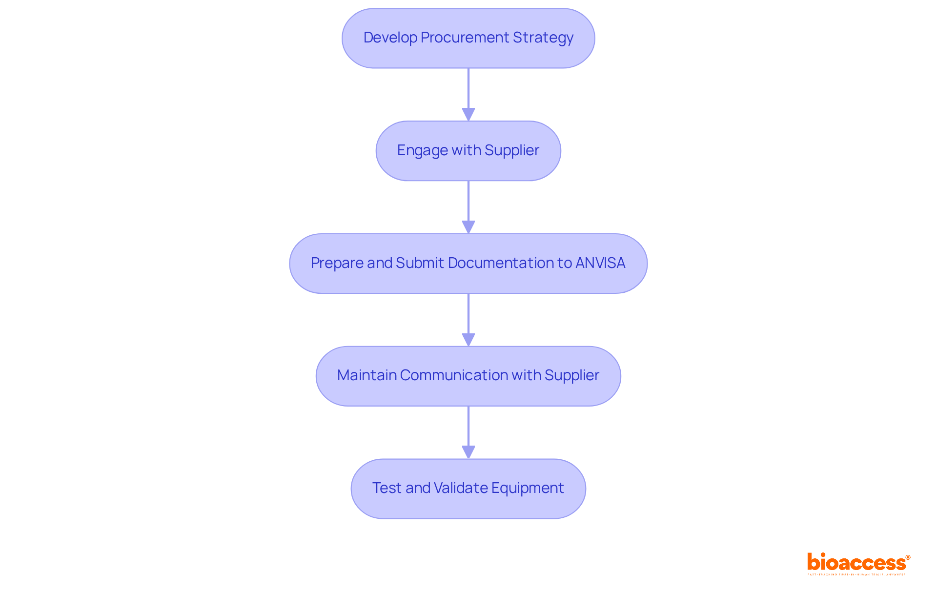 Each box represents a step in the procurement process. Follow the arrows to see how each step leads to the next, ensuring a smooth and compliant purchasing journey.