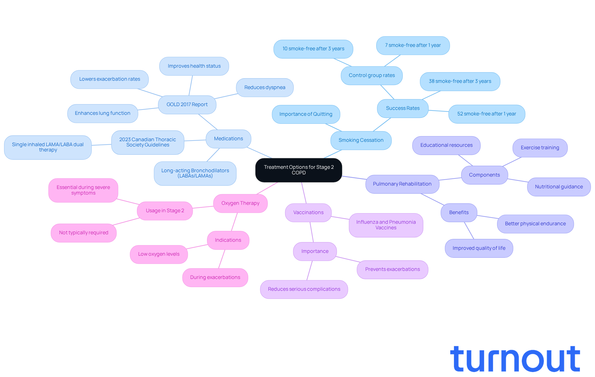 The center shows the main topic of treatment options, and each branch represents a different approach to managing COPD. Follow the branches to explore specific strategies and their benefits.