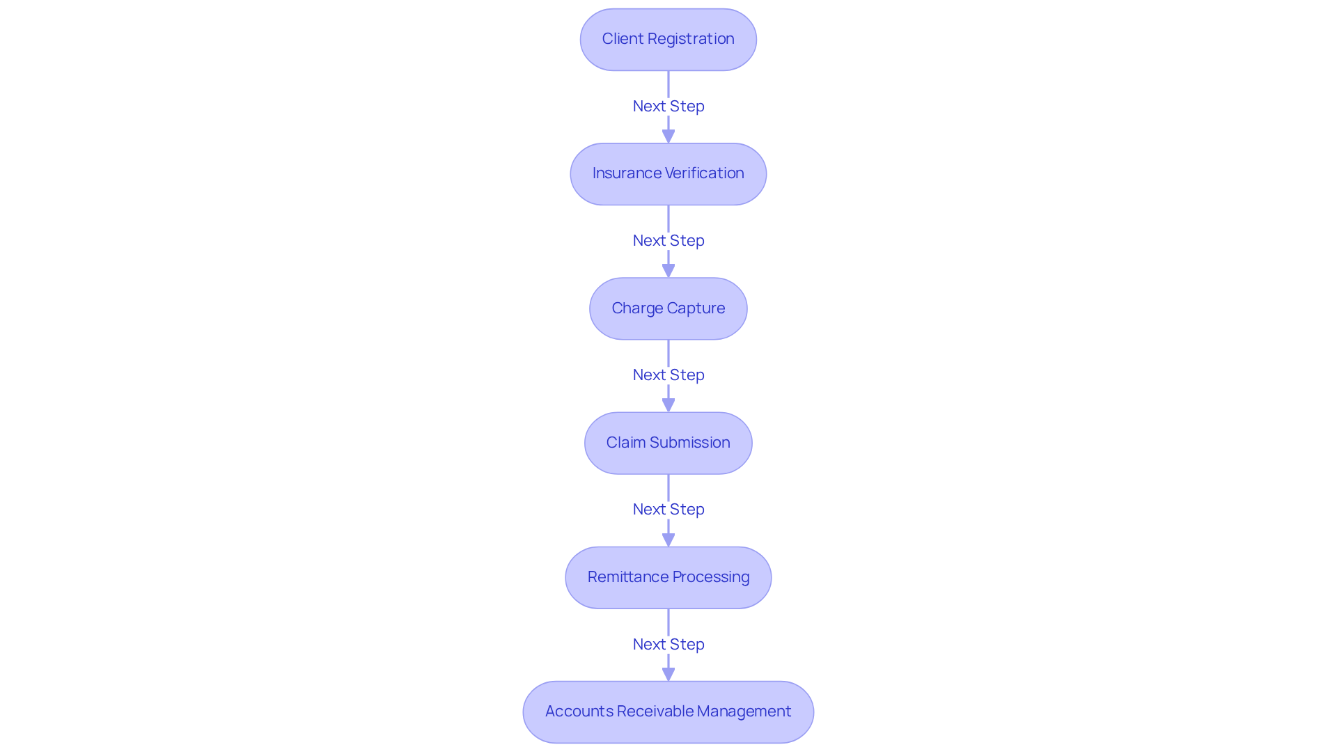 This flowchart outlines the steps involved in managing the financial aspects of healthcare. Each box represents a key stage in the process, showing how they connect to ensure healthcare providers get paid accurately and on time.