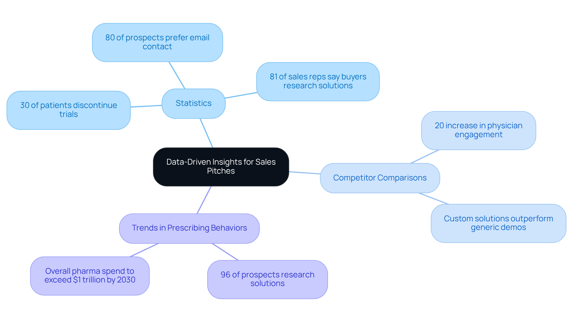 The central node represents the main focus of using data in your pitch. Each branch highlights important areas that can strengthen your argument, while sub-branches provide specific statistics and insights. Follow the branches to see how each piece of data contributes to your overall strategy.