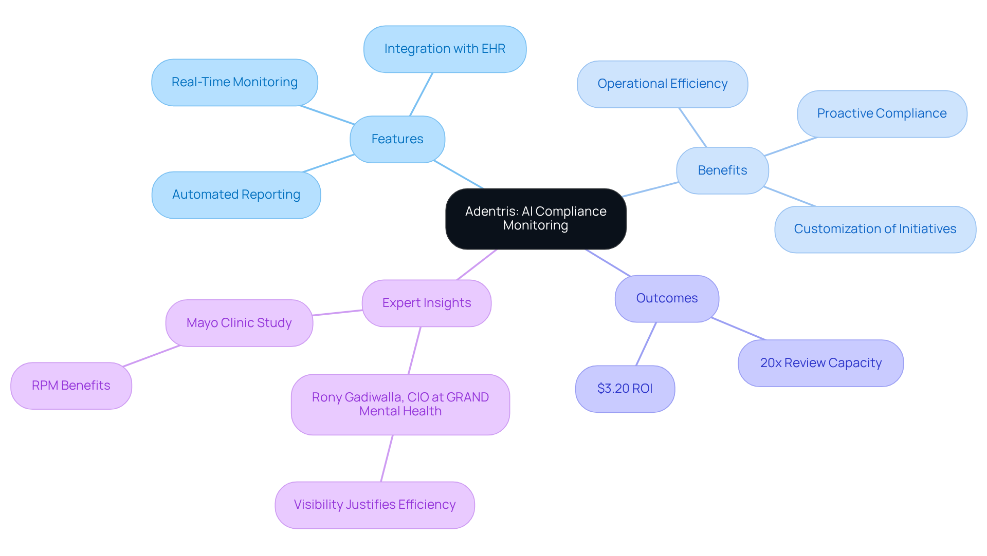 The central node represents Adentris, with branches showing its features, benefits, and outcomes. Each branch highlights how the platform enhances compliance monitoring and supports healthcare providers.