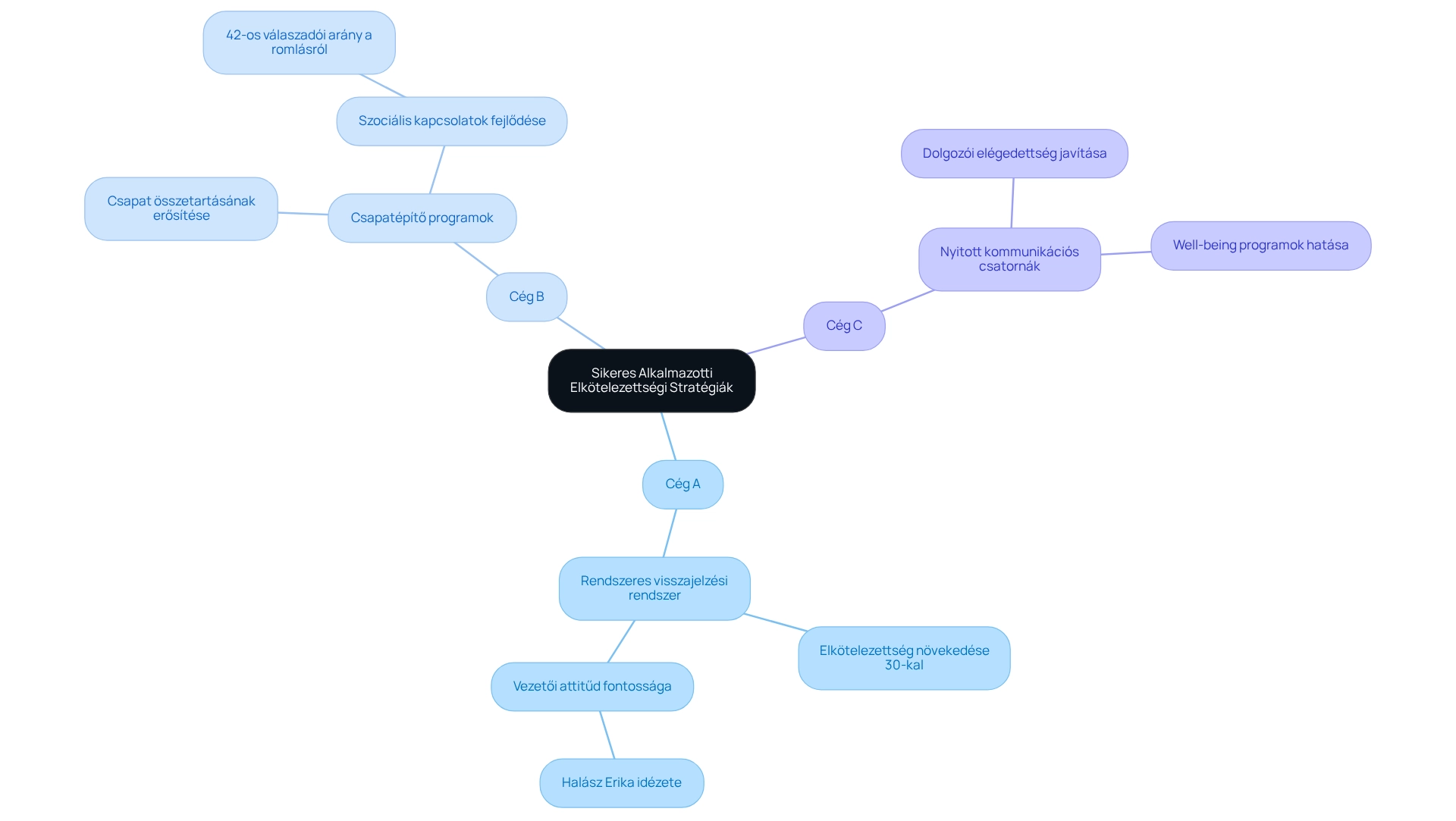 Az ágak színei képviselik a cégeket: Zöld (Cég A), Kék (Cég B), Piros (Cég C).