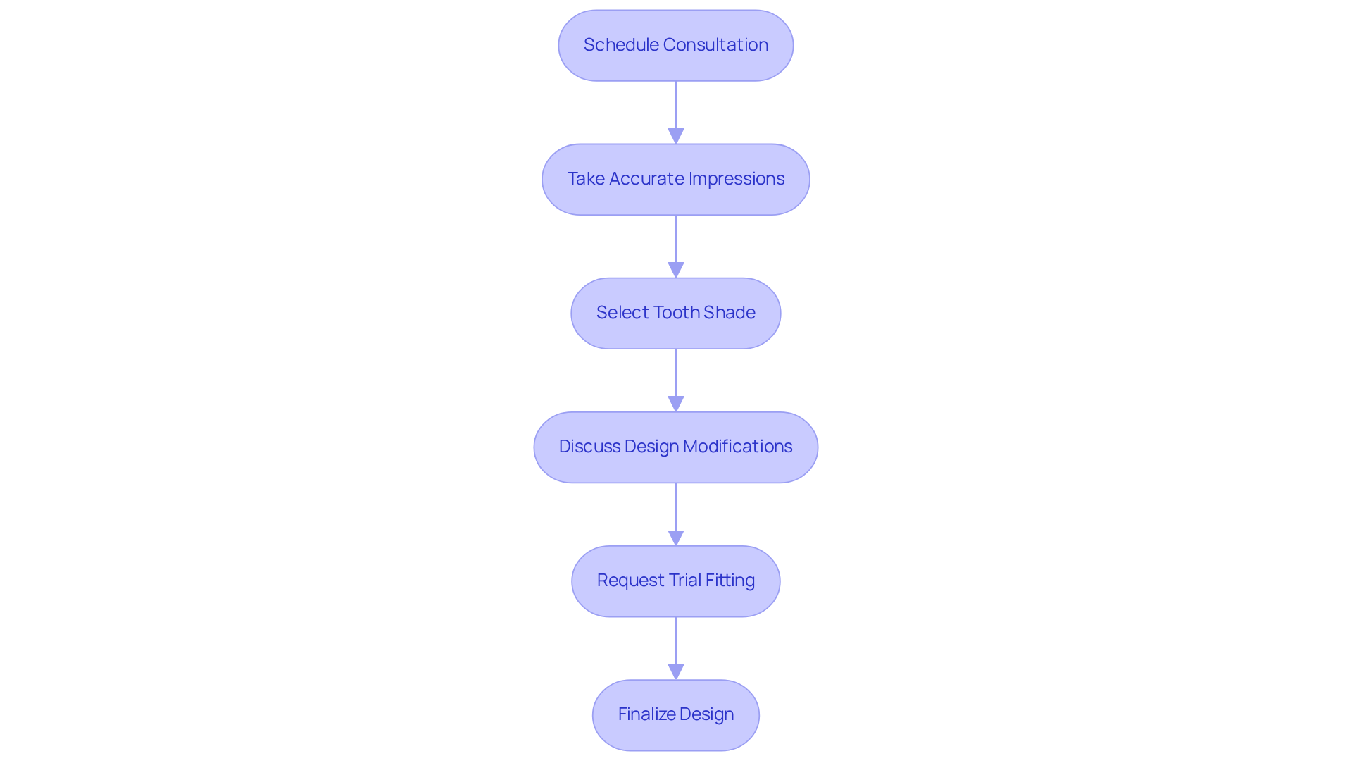 Each box represents a step in the customization process. Follow the arrows to see how each step leads to the next, ensuring a comfortable and aesthetically pleasing dental flipper.
