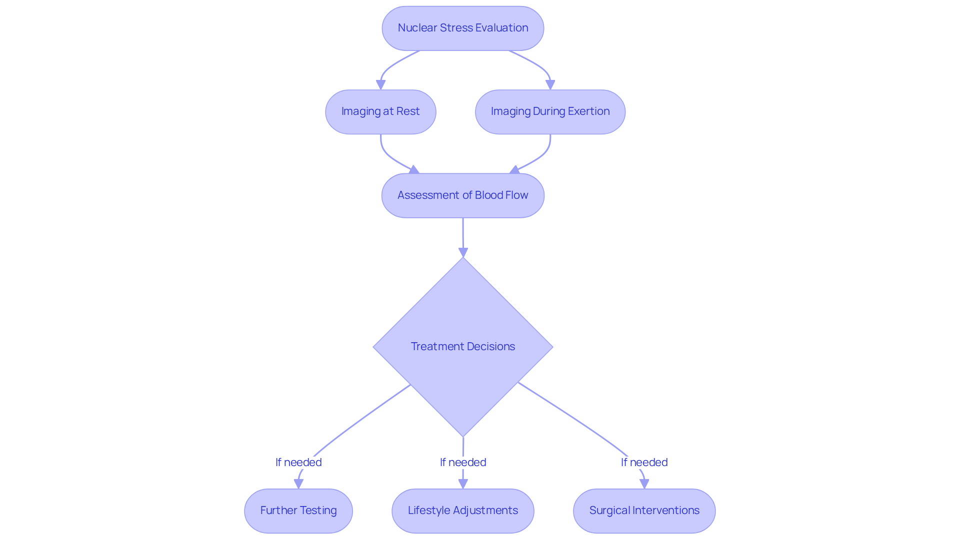 Follow the arrows to see how the nuclear stress test process flows from evaluation to treatment decisions. Each step is crucial for understanding how doctors diagnose and manage cardiovascular conditions.