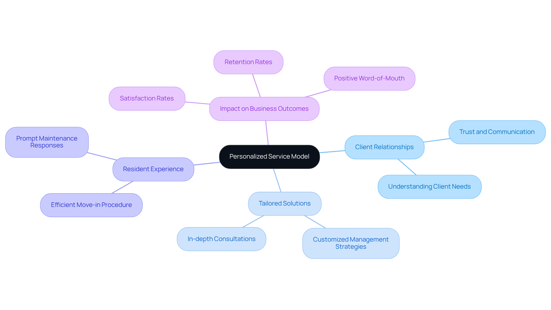 Start at the center with the main concept of personalized service, then explore how it connects to client relationships, tailored solutions, and overall business impact. Each branch represents a different aspect of the service model.