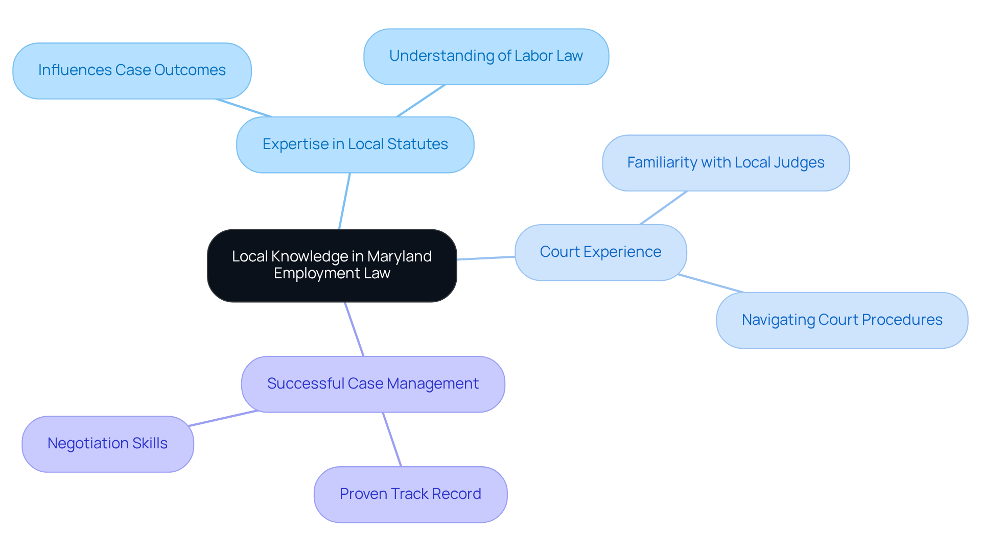The center represents the core idea of local knowledge, while the branches show how different aspects like expertise and experience contribute to successful legal outcomes.