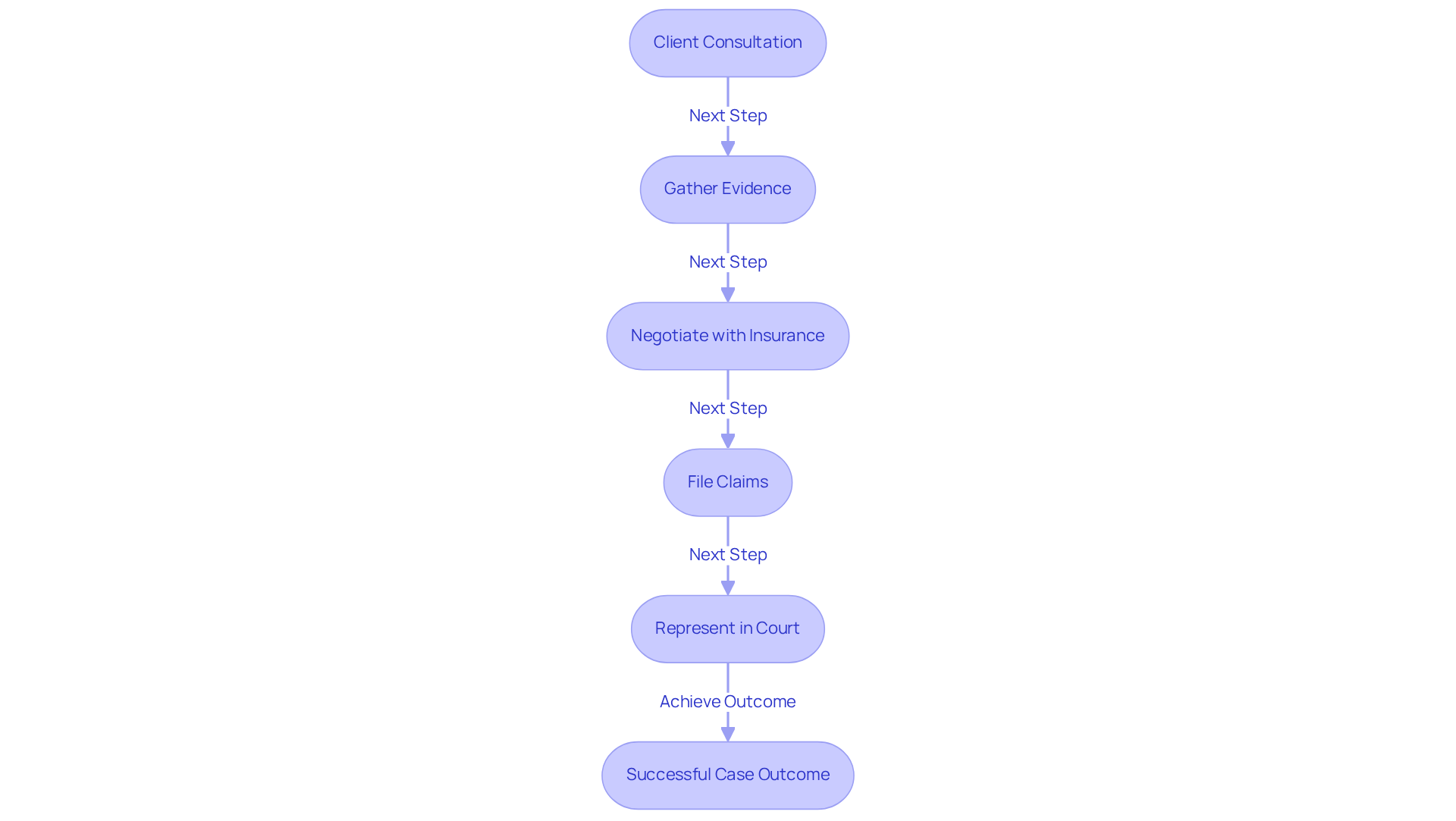 Each box represents a key step in how personal injury lawyers help clients. Follow the arrows to see how each action leads to the next, ultimately aiming for a successful case outcome.