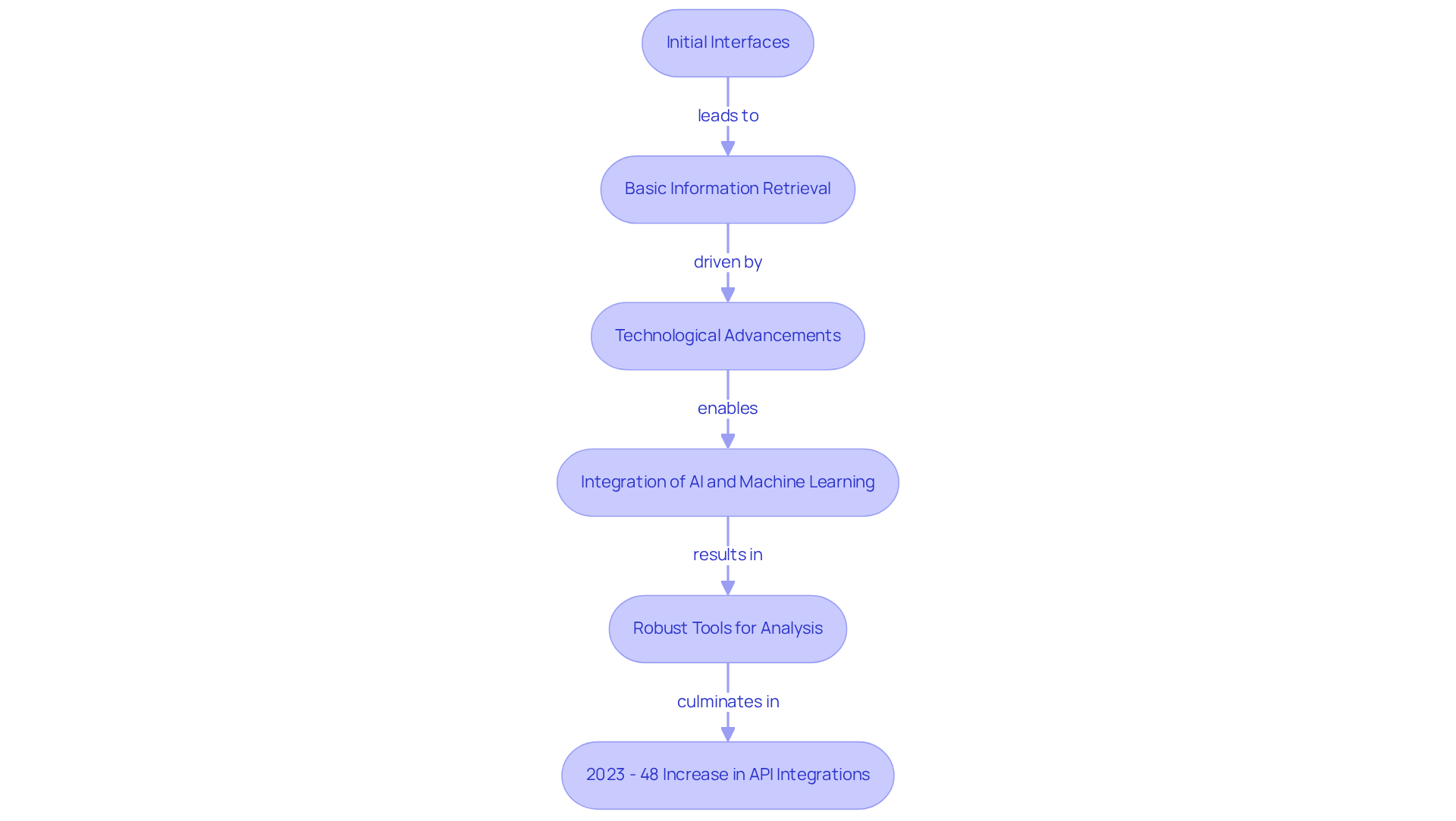 Follow the arrows to see how Investor Intelligence APIs have developed over time, starting from basic functions to becoming vital tools in the financial sector, especially with the rise of AI.