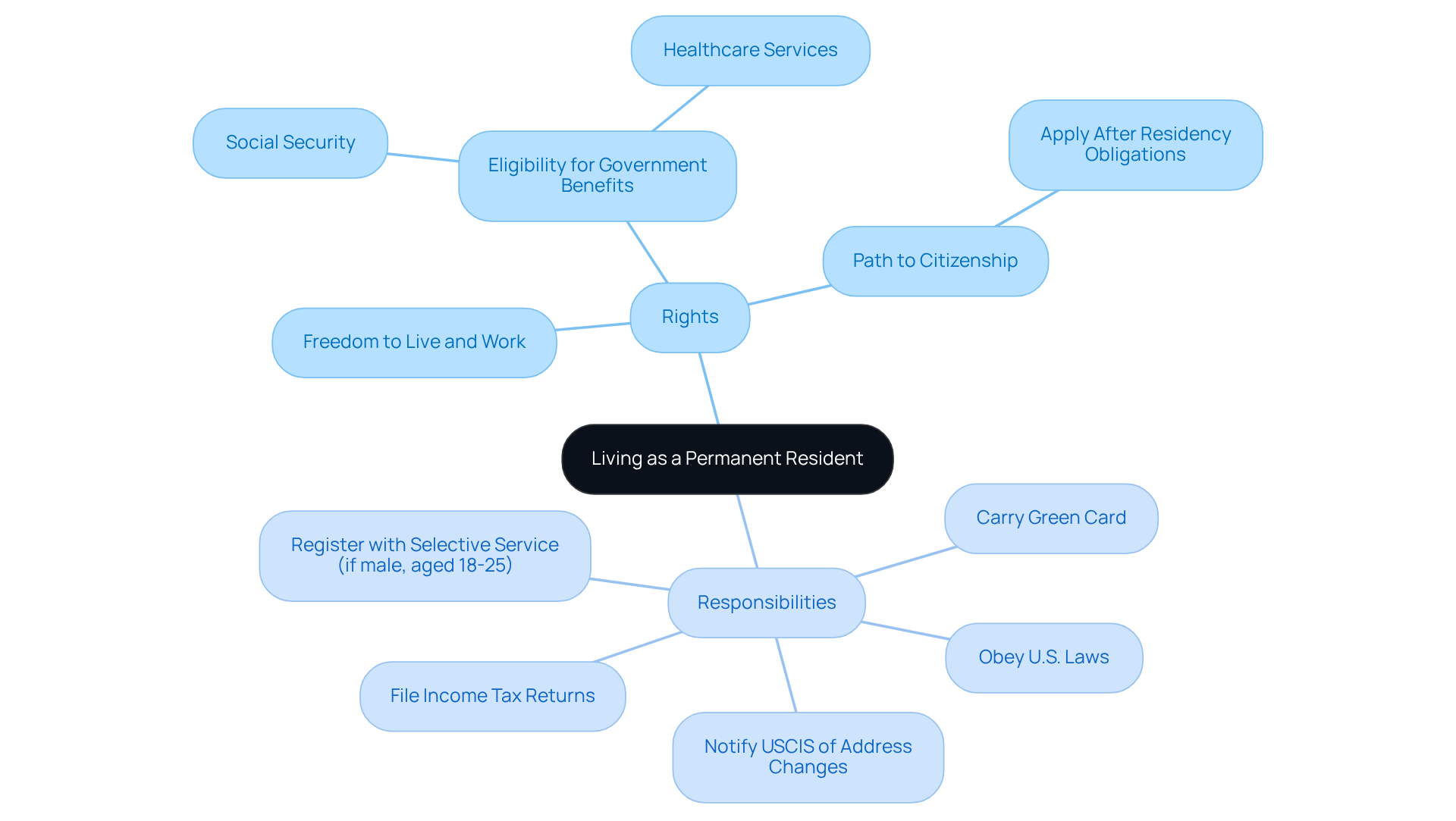 The central node represents the main topic, while the branches show the rights and responsibilities associated with being a permanent resident. Each point under these categories highlights key aspects to remember.