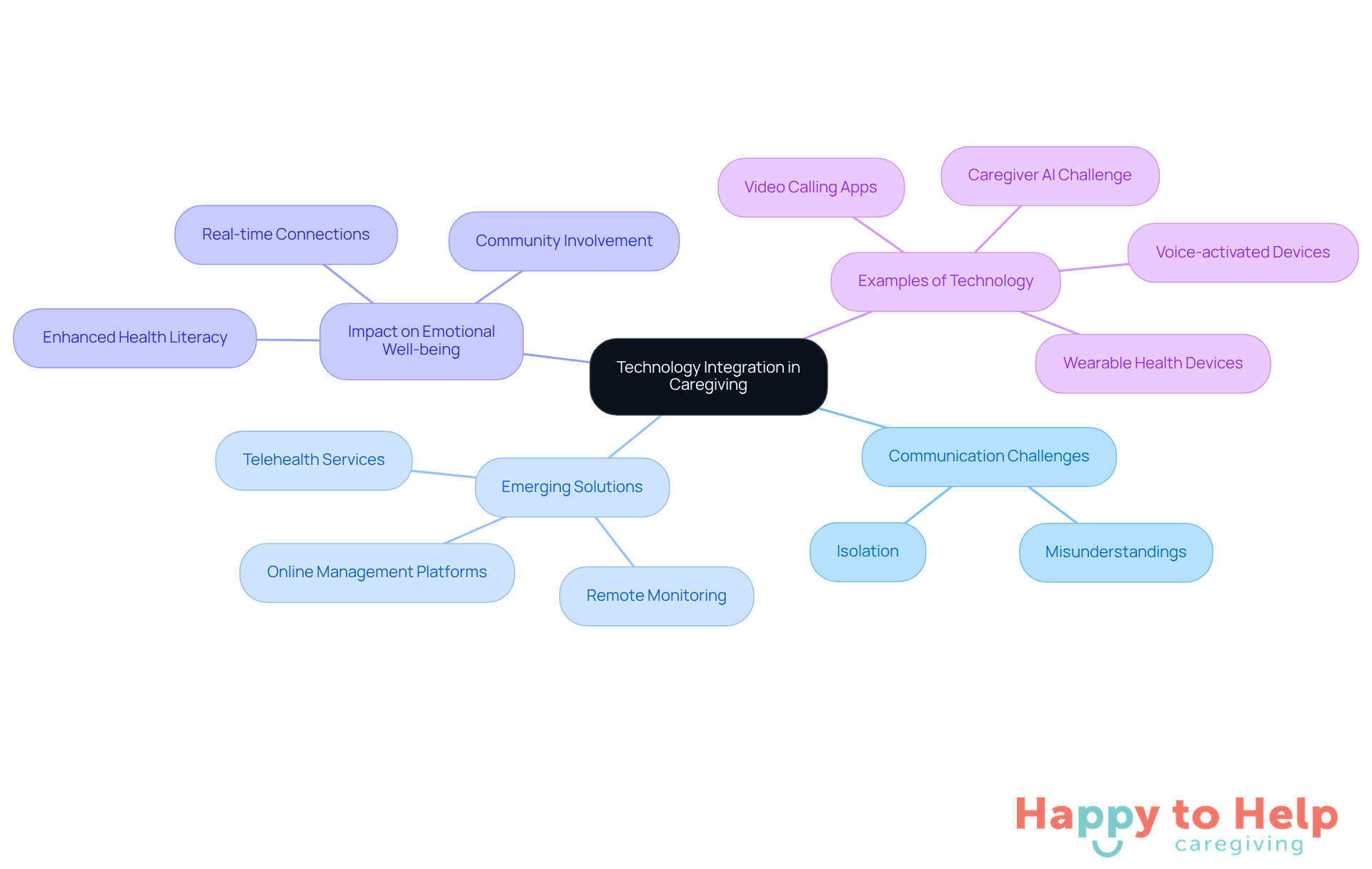 The central node represents the main theme, while branches show related topics and subtopics. Each color-coded branch helps you navigate through the different aspects of how technology is enhancing communication and care management.