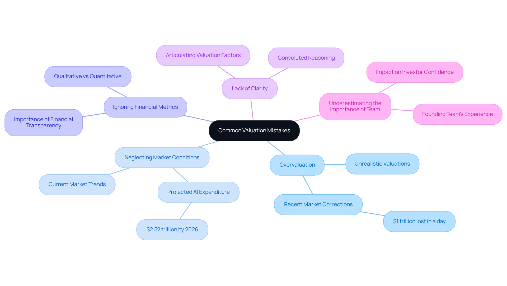 This mindmap shows the key pitfalls founders face when valuing their startups. Each branch represents a specific mistake, and the sub-branches provide details on why these mistakes matter. Follow the branches to understand how each mistake can impact your chances of securing funding.