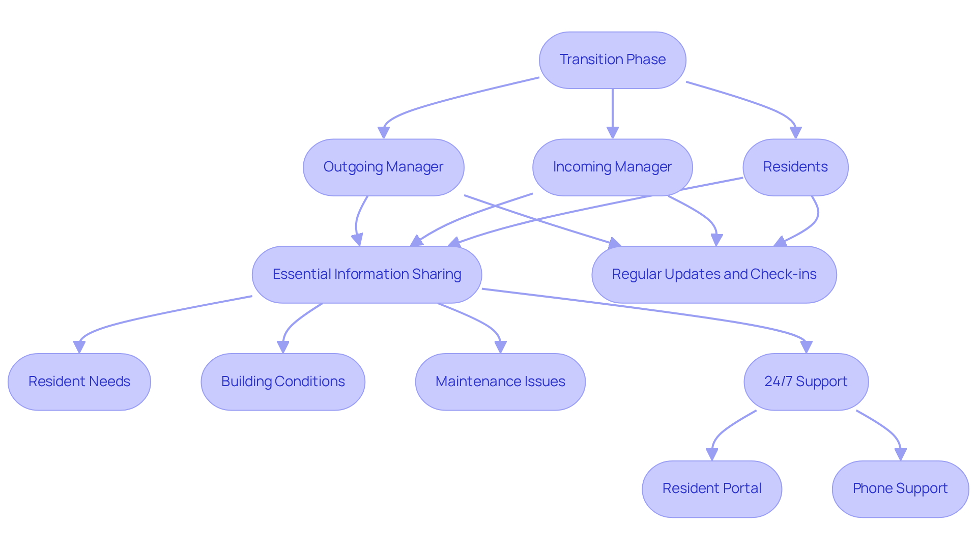 This flowchart illustrates how communication flows during transitions in real estate management. Each box represents a key player or action in the process, showing how they connect and share important information to ensure smooth operations and resident satisfaction. This flowchart illustrates how communication flows during transitions in real estate management. Each box represents a key player or action in the process, showing how they connect and share important information to ensure smooth operations and resident satisfaction.