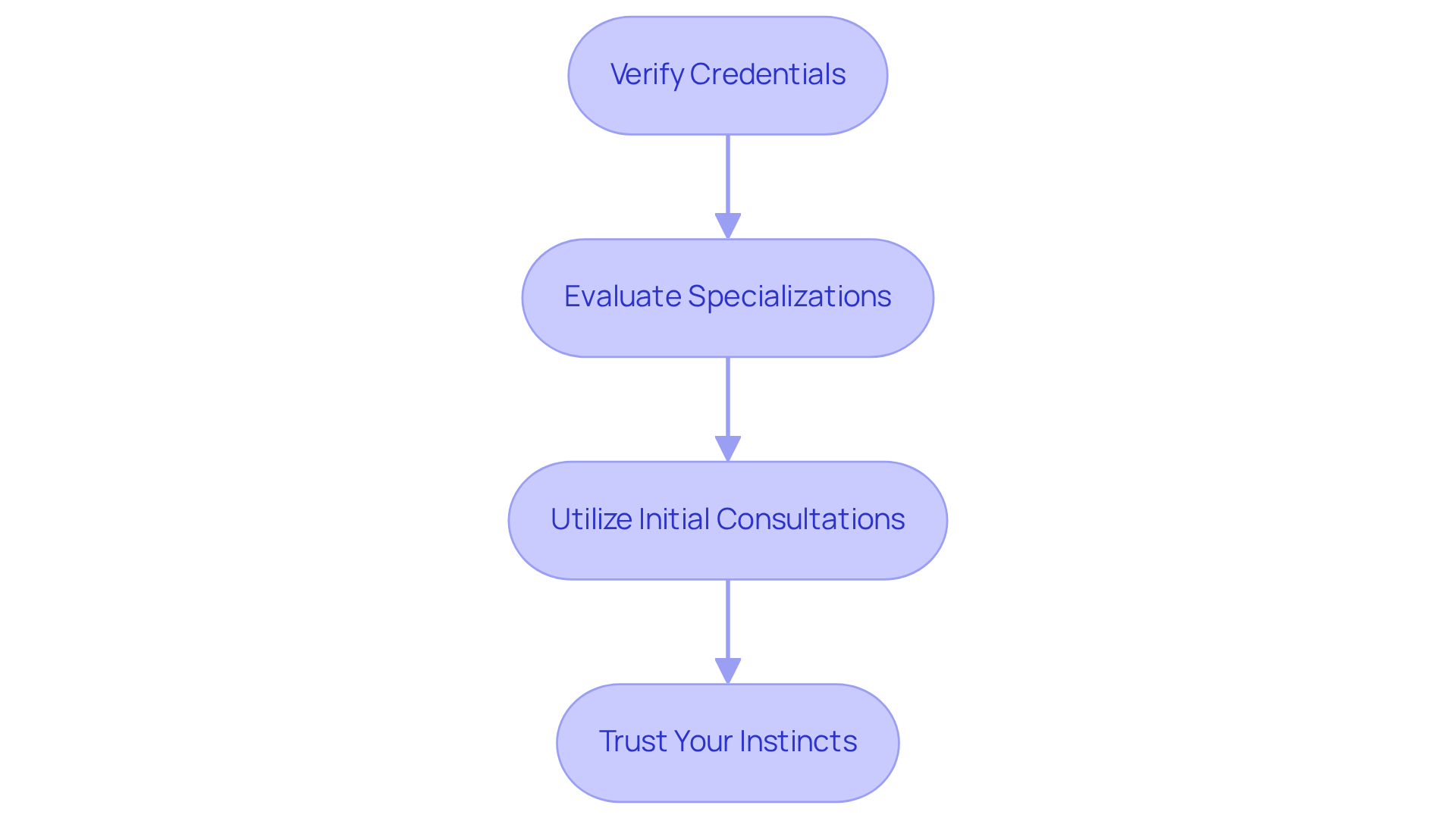 Follow the arrows from one step to the next to understand how to evaluate and select a therapist. Each box gives you key actions to take, ensuring you make an informed and comfortable choice.