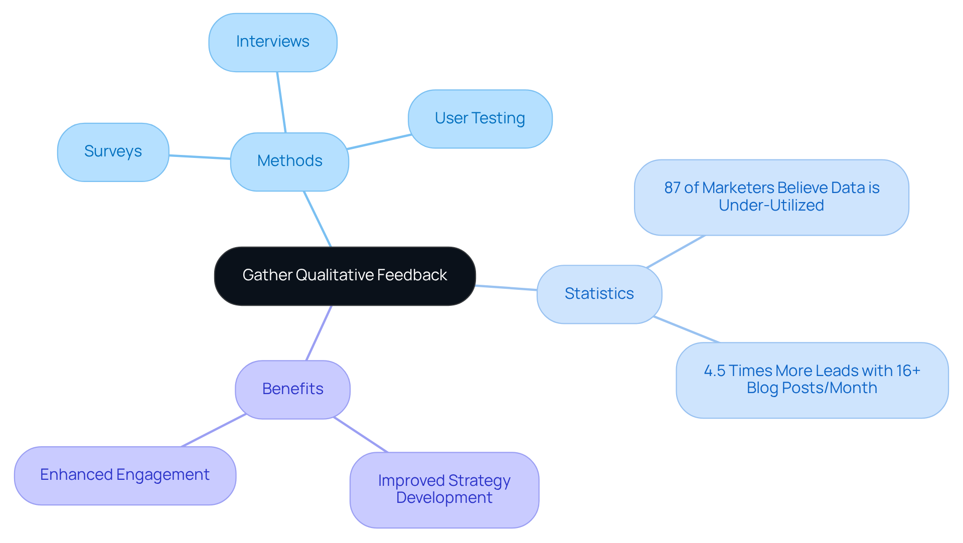The central node represents the main theme, with branches illustrating different methods of gathering feedback, relevant statistics, and the benefits of utilizing user insights in marketing strategies.