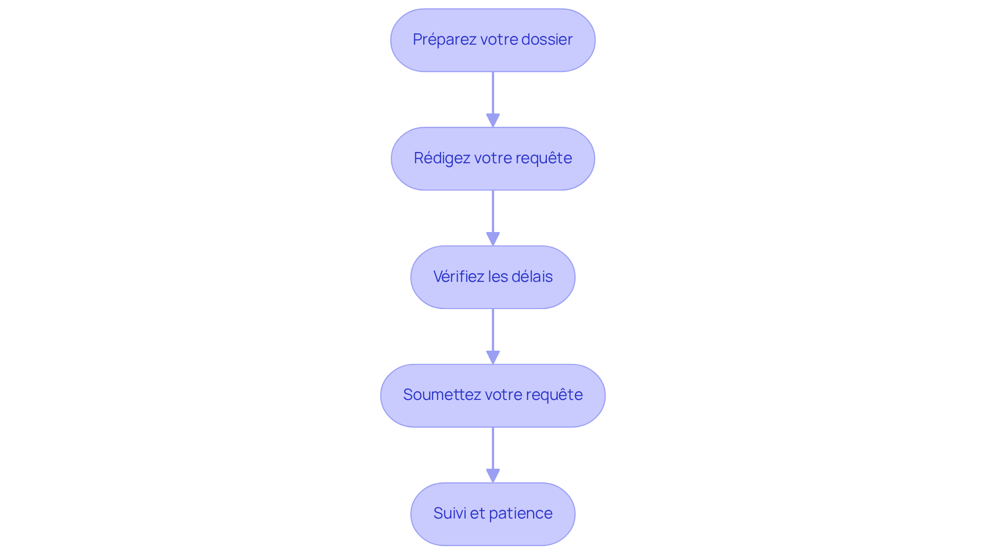 Chaque étape représente une action à effectuer pour votre demande. Suivez les flèches pour avancer dans le processus. Chaque étape représente une action à effectuer pour votre demande. Suivez les flèches pour avancer dans le processus.