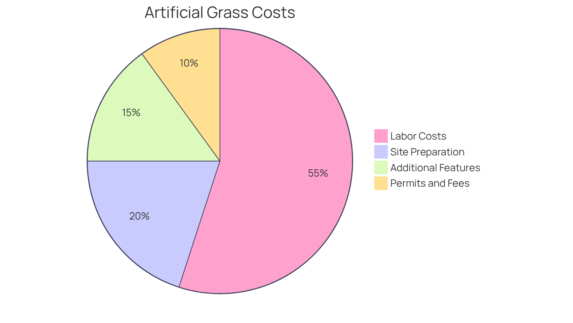 Each slice of the pie shows how much each cost category contributes to the total installation expense. A larger slice means a bigger part of the budget goes to that category. Each slice of the pie shows how much each cost category contributes to the total installation expense. A larger slice means a bigger part of the budget goes to that category.