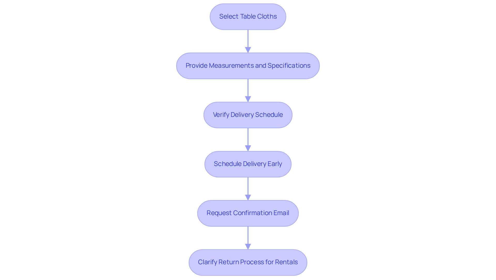 Follow the arrows to see each step in the order placement and delivery process. Each box represents an action you need to take to ensure everything goes smoothly for your event.