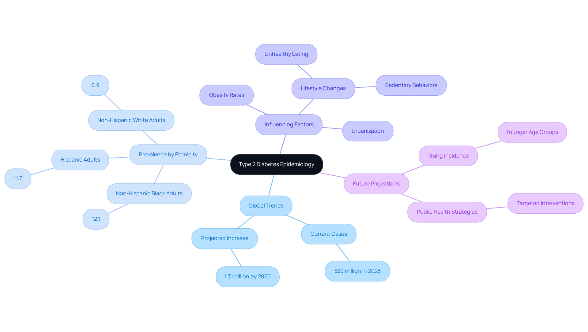 The center represents the overarching topic of type 2 diabetes epidemiology. The branches illustrate key areas of focus, such as global statistics, ethnic prevalence, and factors influencing the disease, making it easier to see how these elements are interconnected. The center represents the overarching topic of type 2 diabetes epidemiology. The branches illustrate key areas of focus, such as global statistics, ethnic prevalence, and factors influencing the disease, making it easier to see how these elements are interconnected.