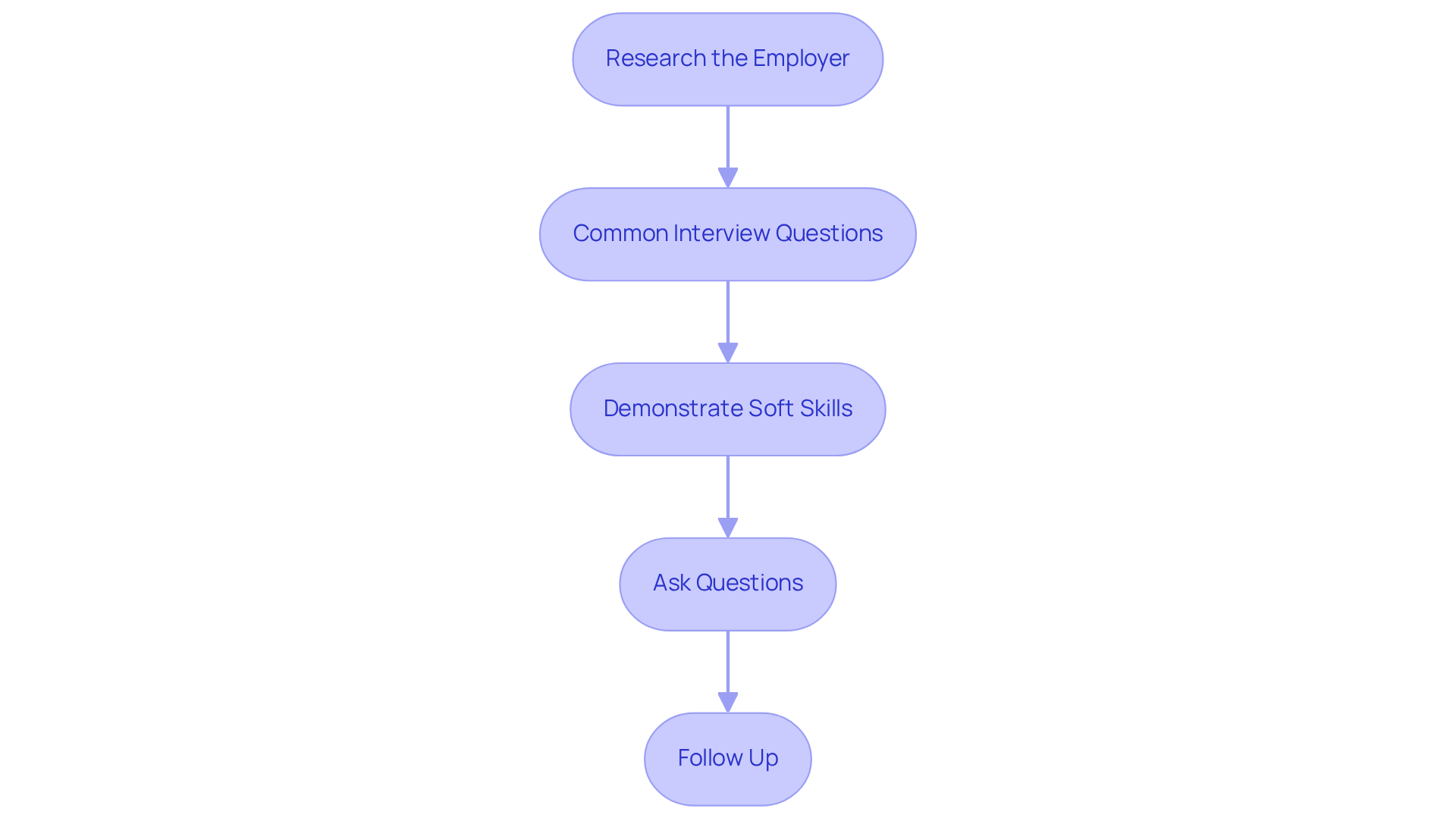 Each box represents a crucial step in preparing for your interview. Follow the arrows to see the order in which you should tackle these tasks for the best chance of success.