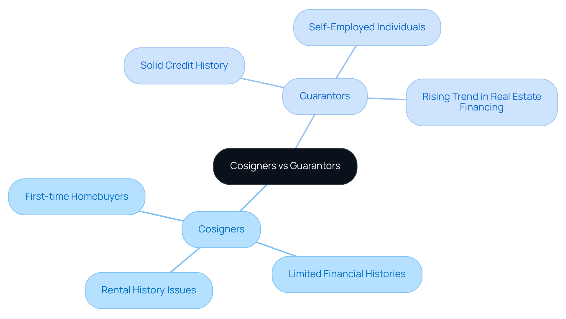 The central node represents the main topic, while the branches show different scenarios and characteristics of cosigners and guarantors. Each color-coded branch helps you quickly identify the context in which each option is preferred.