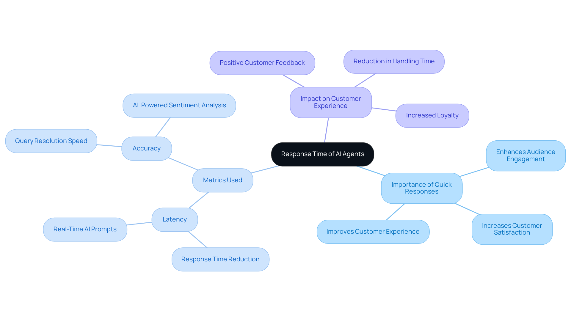 The central node represents the main topic of response times. Branches show the importance of these times, the metrics involved, and the resulting impact on customer satisfaction. This structure helps you see how everything is interconnected. The central node represents the main topic of response times. Branches show the importance of these times, the metrics involved, and the resulting impact on customer satisfaction. This structure helps you see how everything is interconnected.