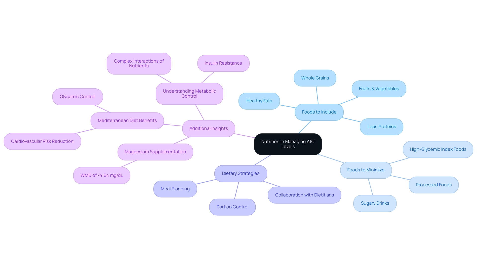 The central node represents the overall theme, with branches indicating foods to include, foods to minimize, dietary strategies, and additional insights, each color-coded for clarity.