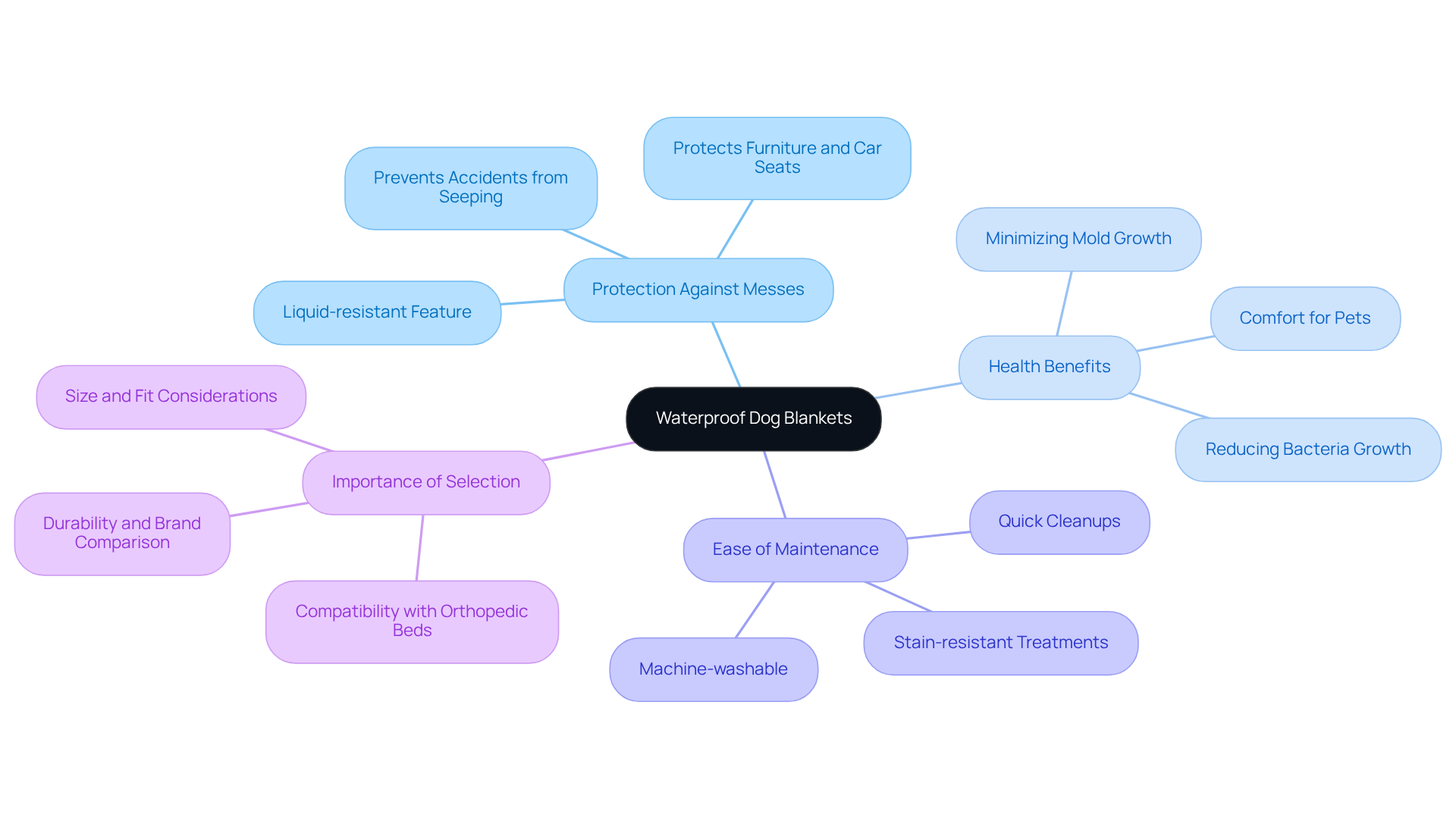 The central idea is waterproof dog blankets, and the branches represent their various benefits. Each color-coded branch helps you explore specific areas like protection and health benefits, making it easy to understand why these blankets are a great investment.