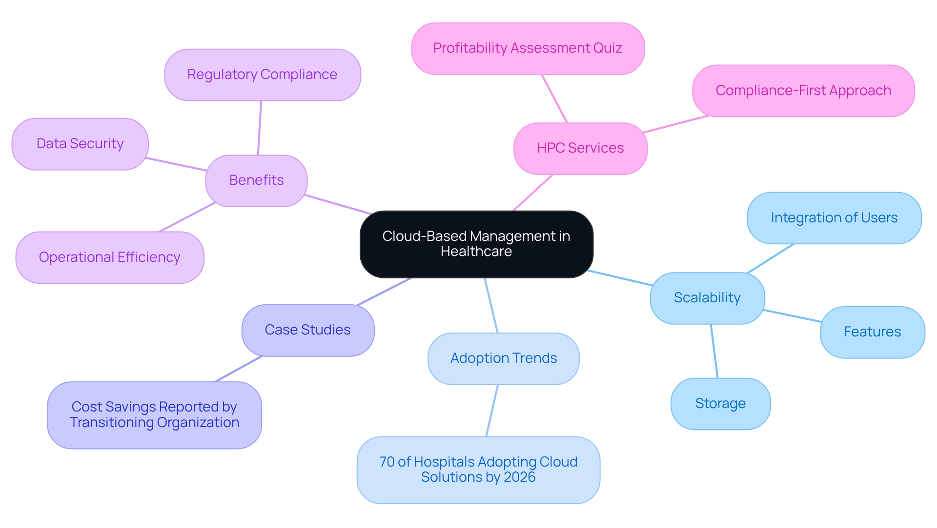 This mindmap starts with the central idea of cloud-based management in healthcare. Each branch represents a key aspect of how these systems are transforming clinic operations, from scalability to specific services offered by HPC. Follow the branches to explore how each point connects to the overall theme.