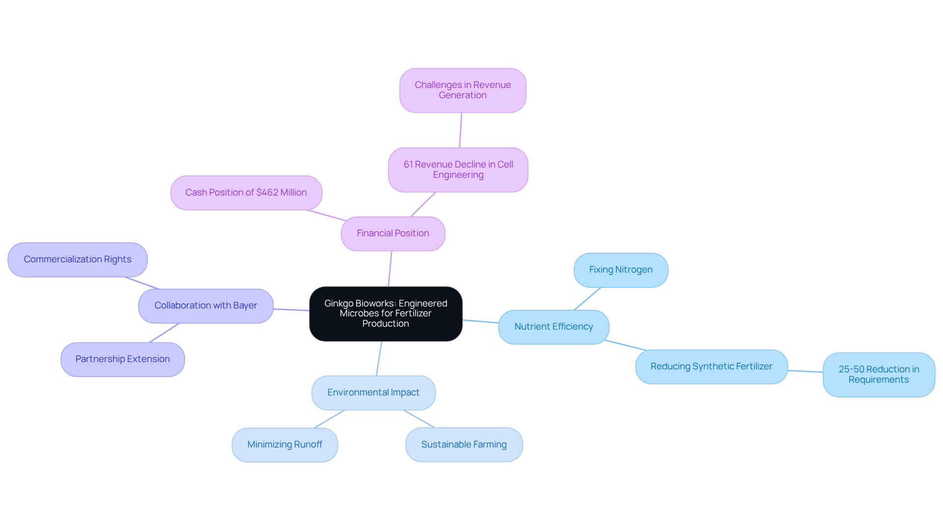 The central node represents Ginkgo's focus on engineered microbes, while the branches illustrate how this focus connects to various aspects like efficiency, environmental benefits, partnerships, and financial health. The central node represents Ginkgo's focus on engineered microbes, while the branches illustrate how this focus connects to various aspects like efficiency, environmental benefits, partnerships, and financial health.