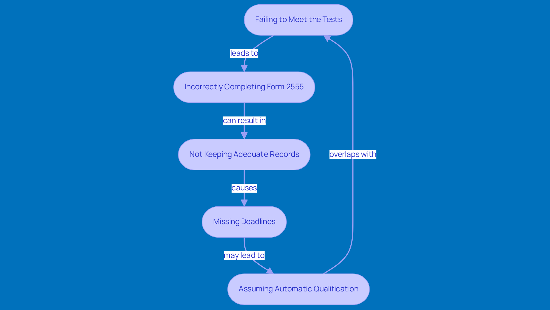 Each box represents a mistake to avoid when claiming the FEIE. Follow the arrows to see how these mistakes can lead to complications in your tax claims.