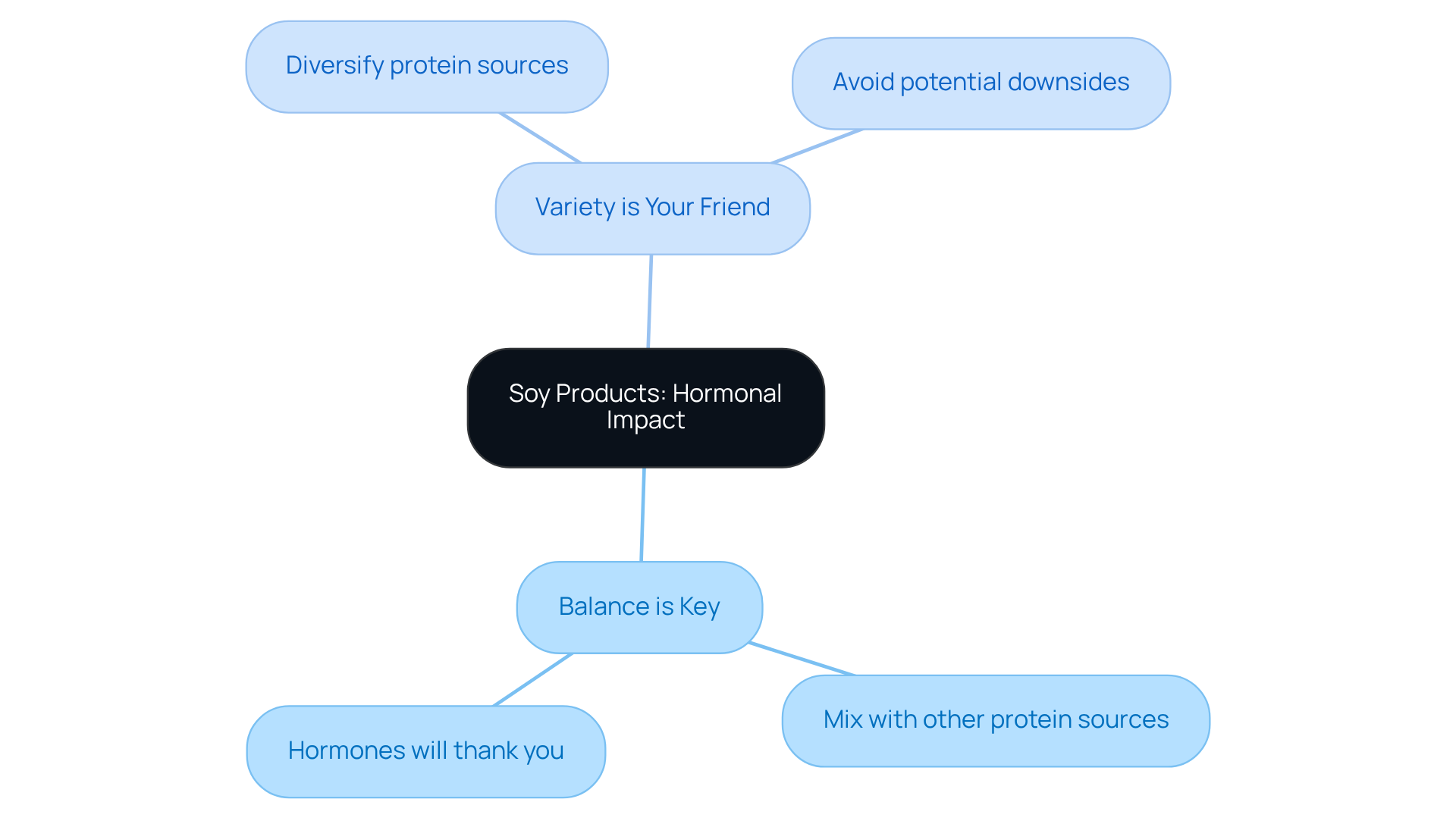 The center shows the main topic about soy's impact on hormones. The branches highlight important takeaways about balance and variety in your diet. Follow the branches to see how each point connects to the overall message of making smarter dietary choices.