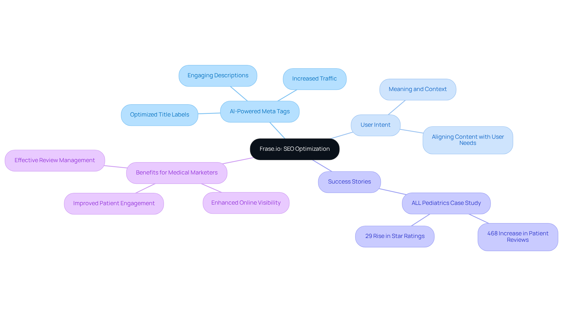 At the center, you'll find Frase.io, which branches out to show how it helps with SEO. Each branch explores a different aspect, like how it improves traffic or user engagement, and the success stories illustrate real-world impact.