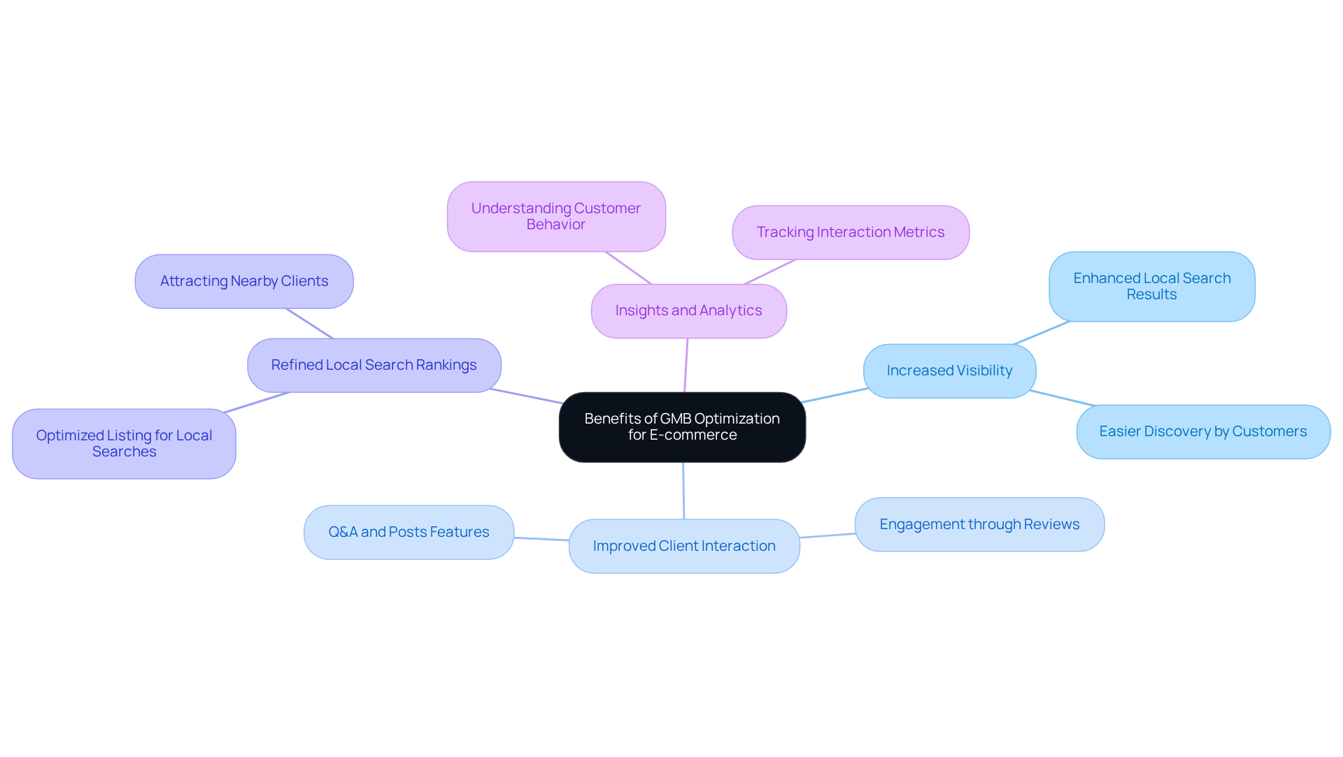 The central node represents the overall theme, while each branch highlights a specific benefit. Follow the branches to see how each advantage contributes to enhancing your e-commerce business.