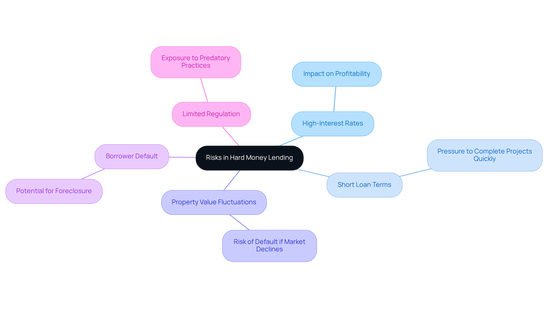 This mindmap shows the various risks involved in hard money lending. Each branch represents a specific risk that investors should consider, helping you understand how these factors can affect your investment decisions. This mindmap shows the various risks involved in hard money lending. Each branch represents a specific risk that investors should consider, helping you understand how these factors can affect your investment decisions.
