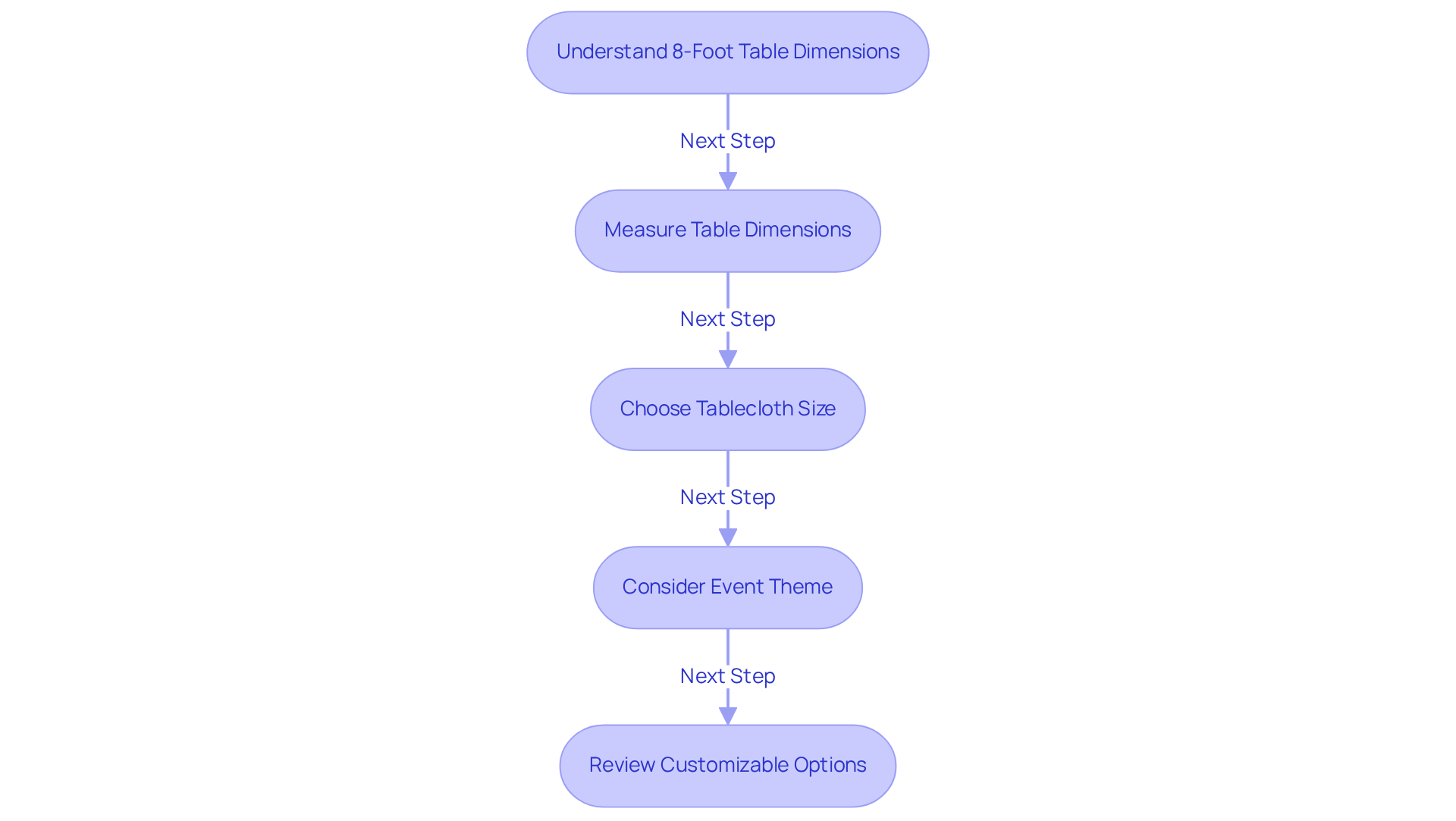 Follow the arrows to see the steps for preparing your table for an event. Each box represents an action you need to take, starting from understanding the table size to choosing the right tablecloth.