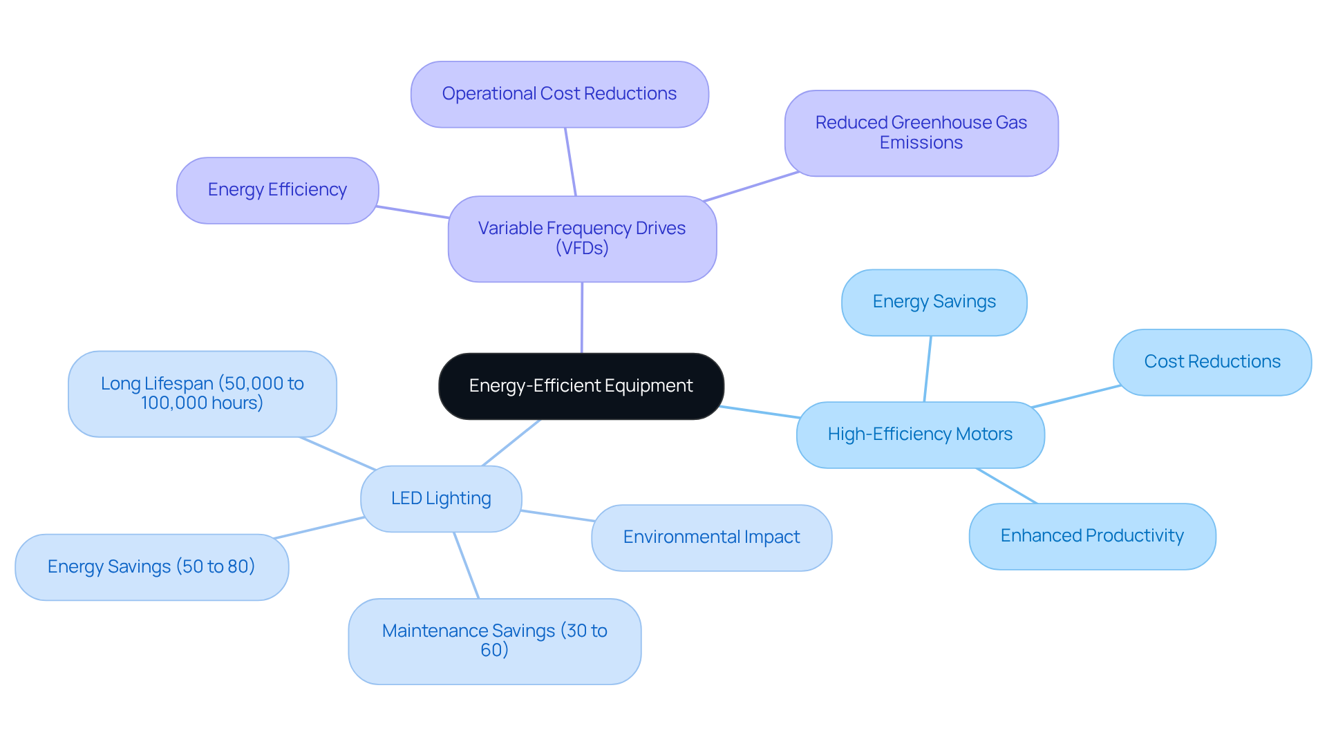 The central node represents the main topic, while the branches show different types of equipment and their benefits. Each color-coded branch helps you quickly identify the category and its advantages.