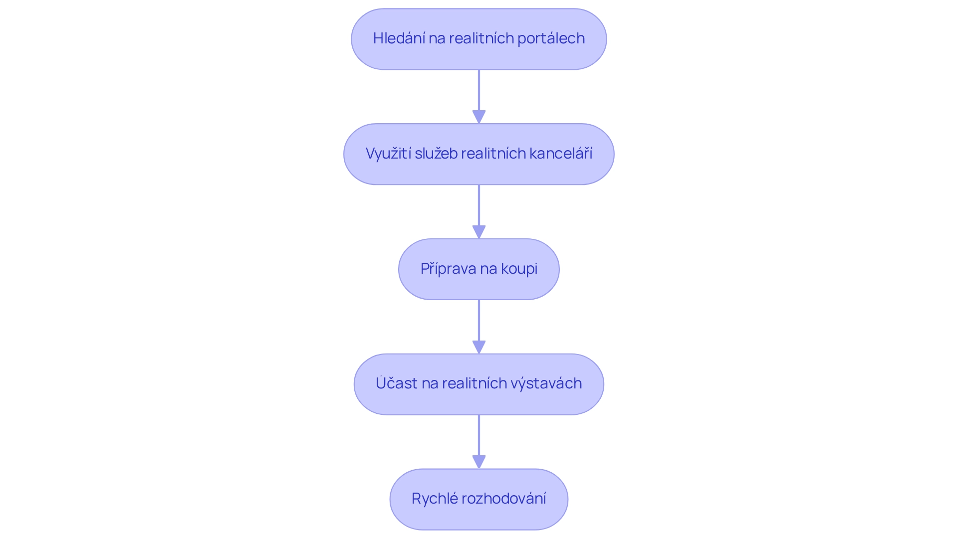 Každý box představuje krok v procesu hledání bytu. Sledujte šipky, abyste viděli, jak na sebe jednotlivé kroky navazují, a jak se dostanete k úspěšné koupi.