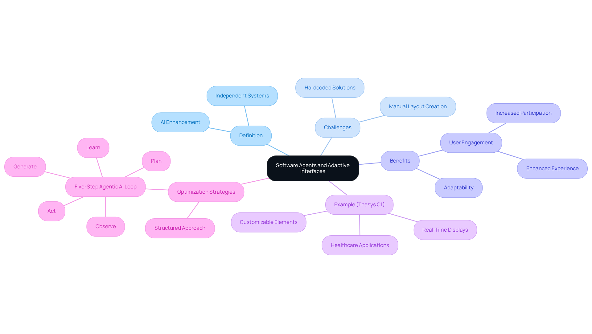 The central node represents the main topic, while the branches show different aspects of software agents and adaptive interfaces. Each branch provides insights into definitions, challenges, benefits, examples, and strategies for optimization.