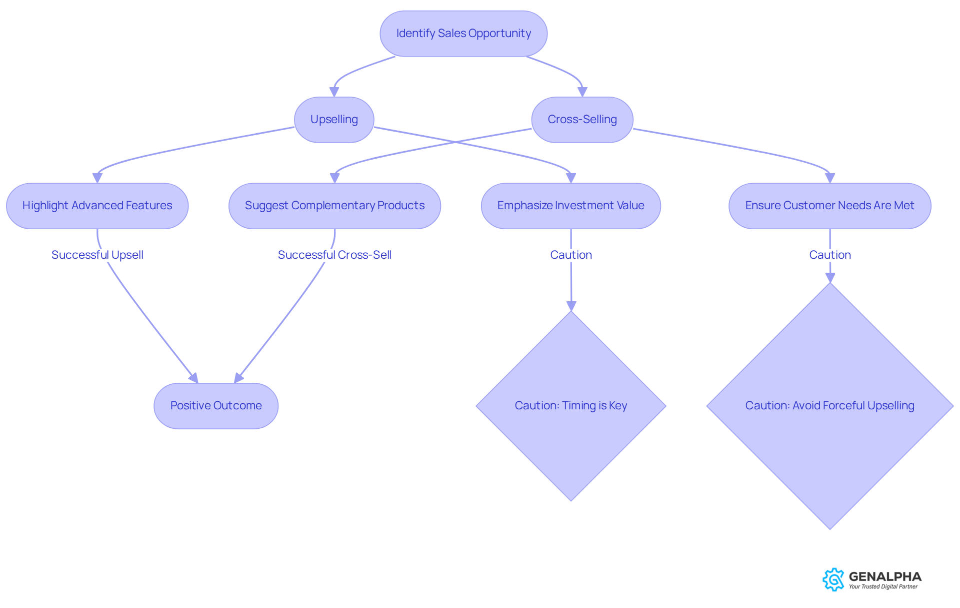 This flowchart shows how to effectively upsell and cross-sell in equipment sales. Follow the paths to see what steps to take for each strategy and how they can lead to increased sales and happier customers.